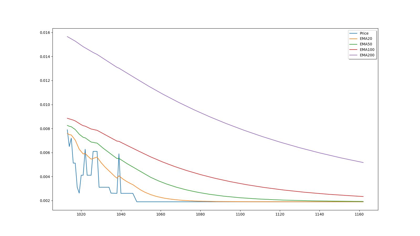Vortex Protocol Exponential Moving Averages