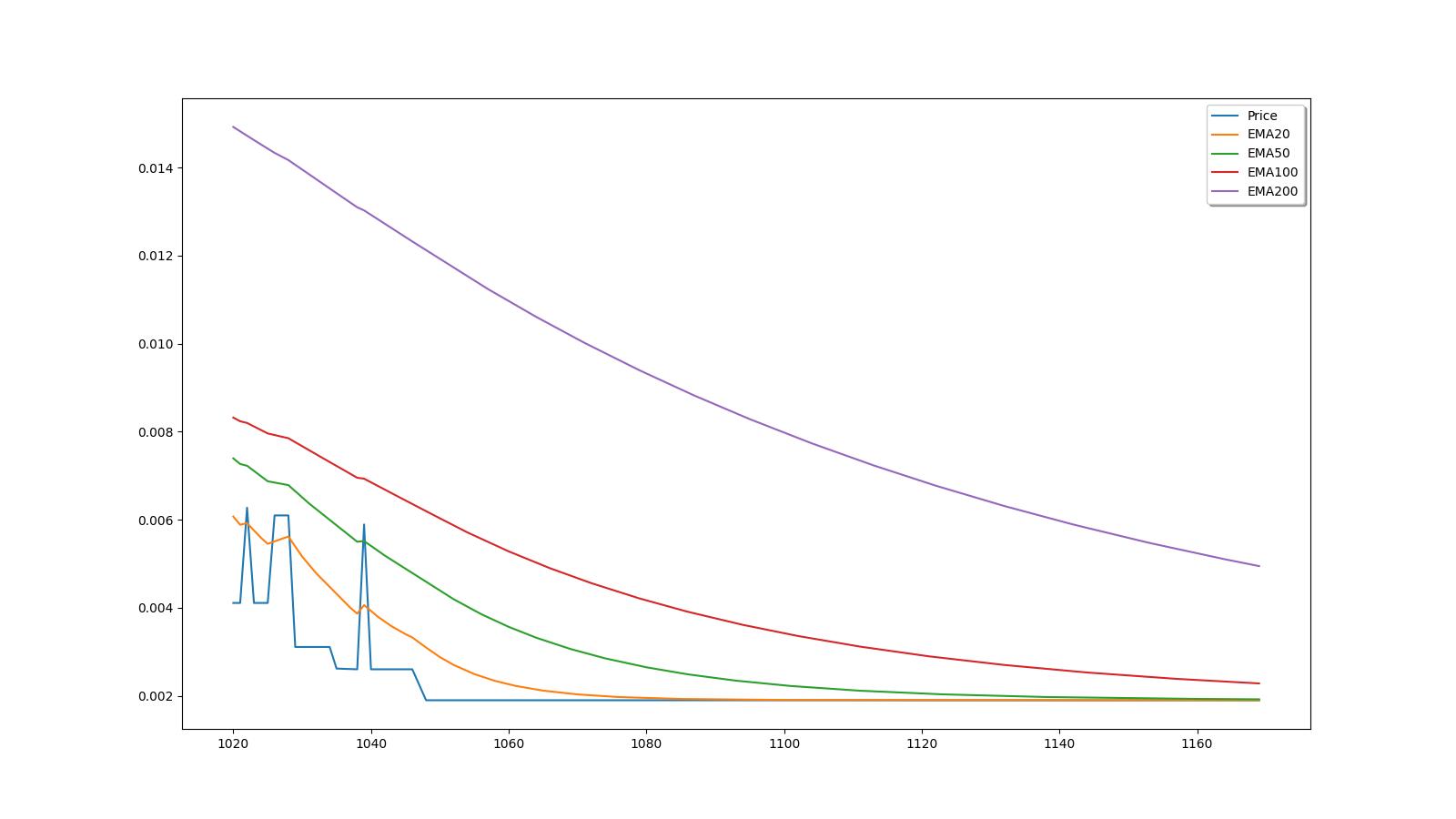Vortex Protocol Exponential Moving Averages