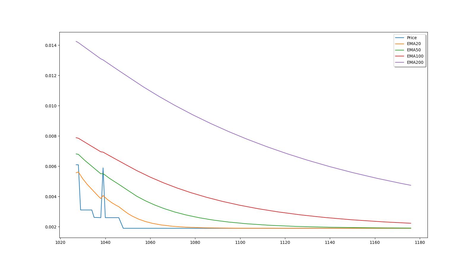 Vortex Protocol Exponential Moving Averages
