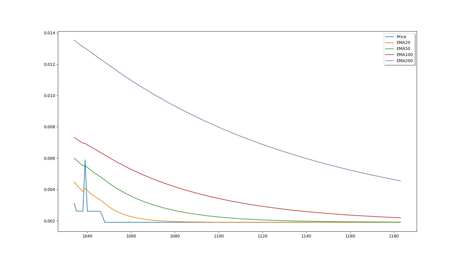 Vortex Protocol Exponential Moving Averages