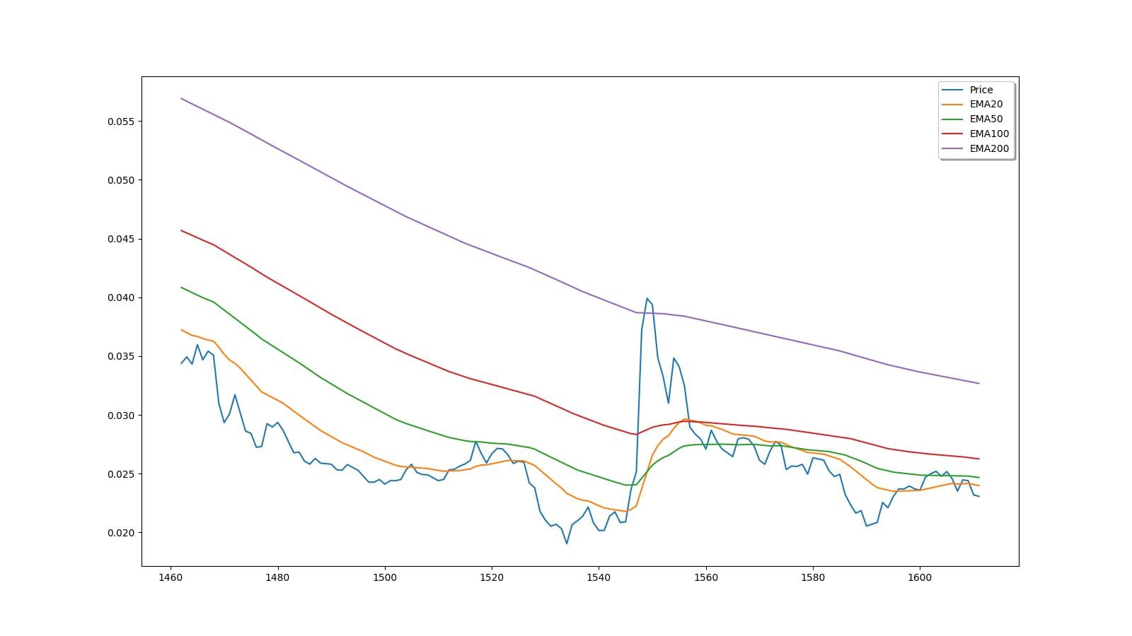 Vow Exponential Moving Averages