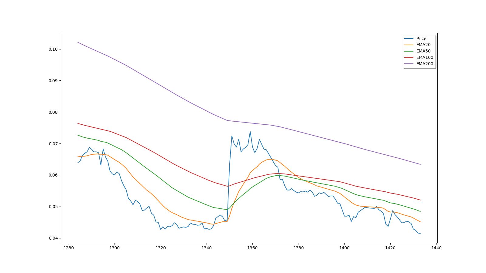 Vow Exponential Moving Averages