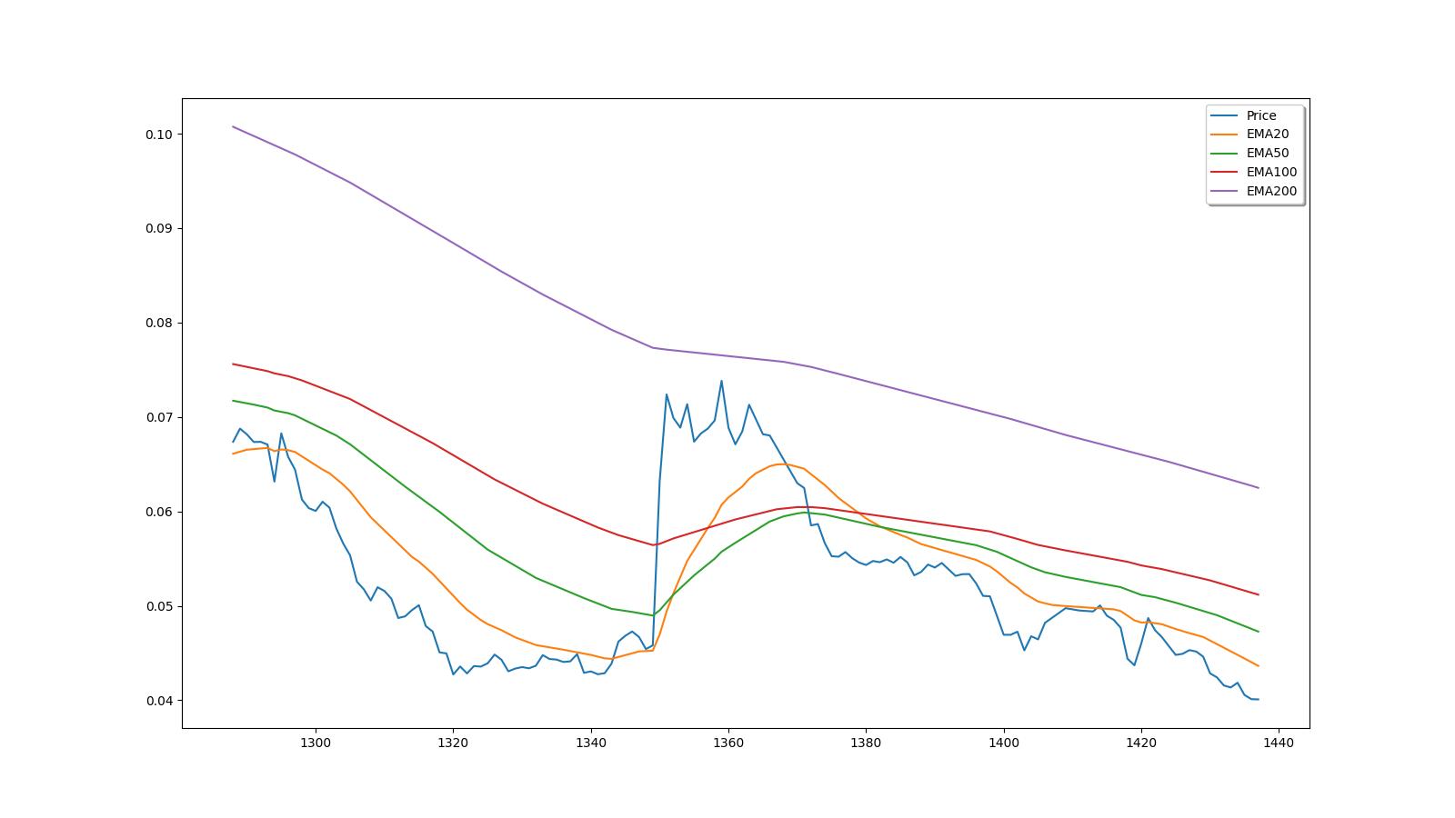 Vow Exponential Moving Averages