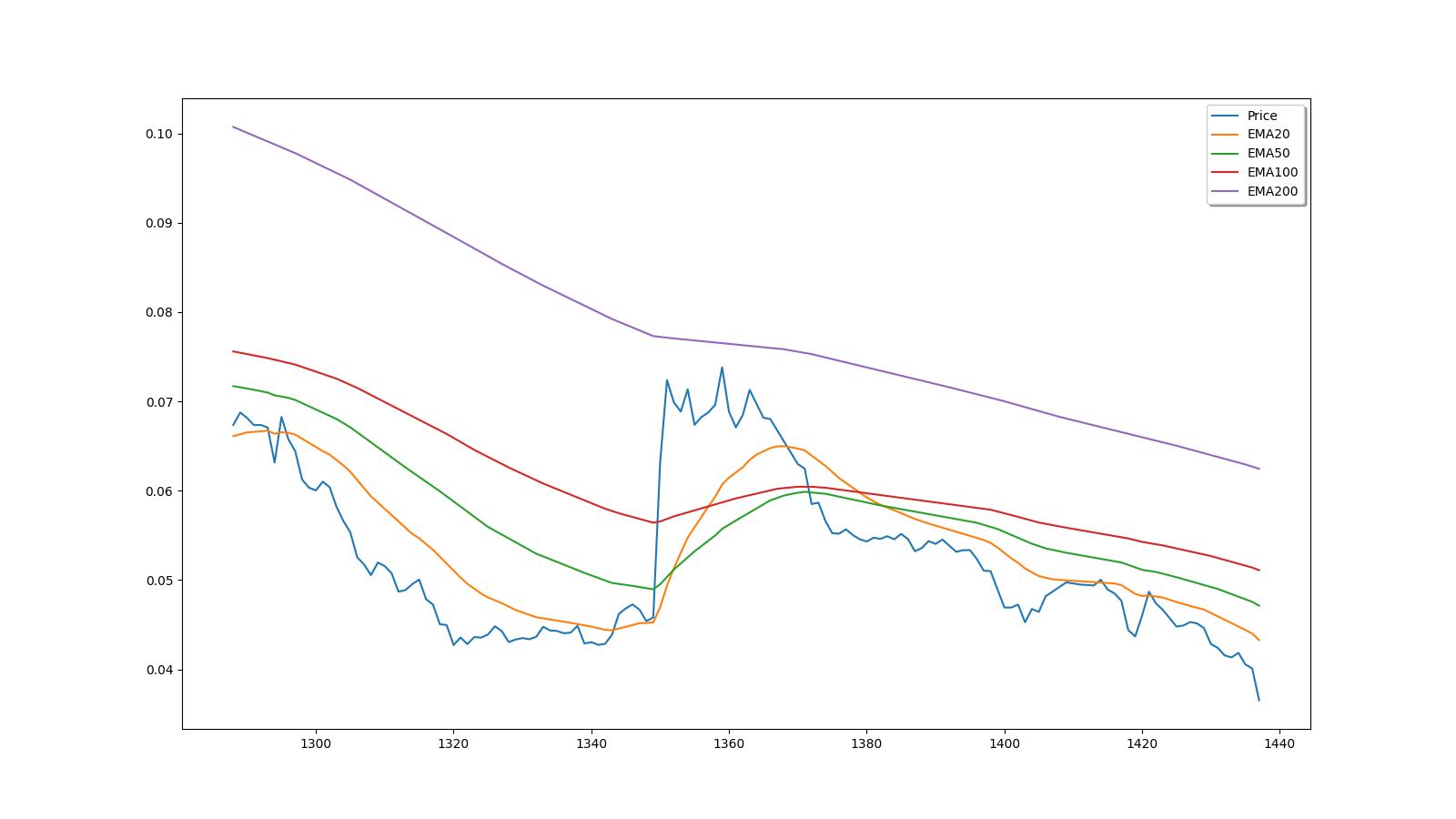 Vow Exponential Moving Averages