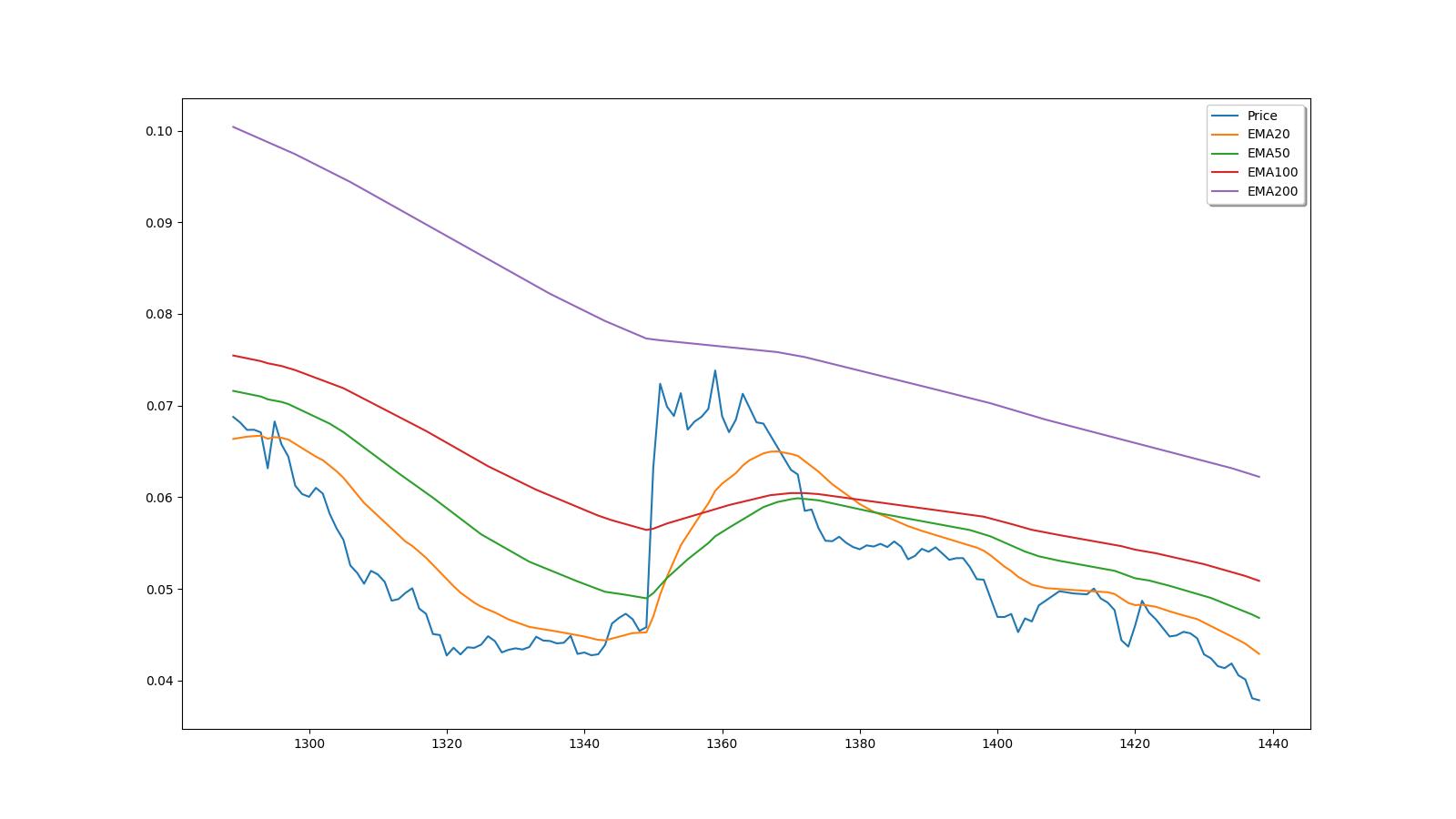 Vow Exponential Moving Averages