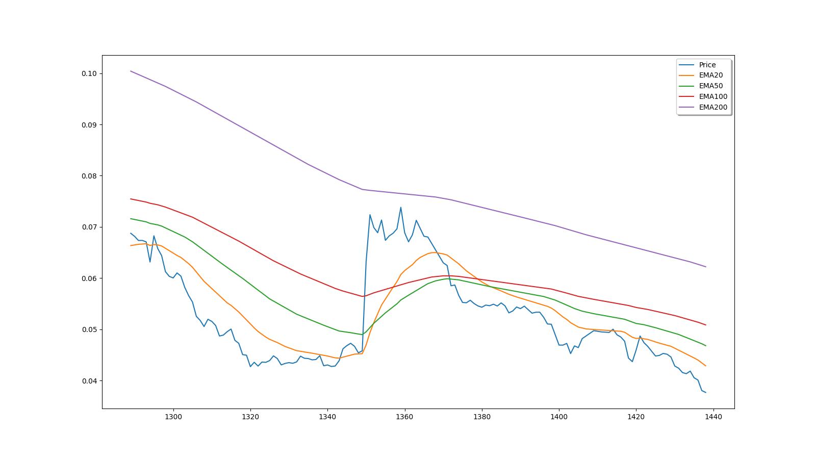 Vow Exponential Moving Averages