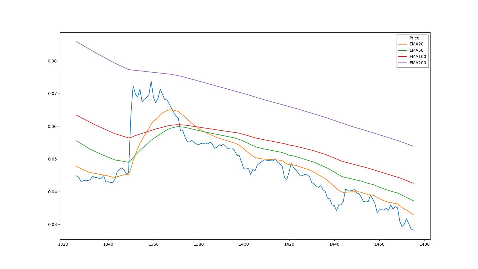 Vow Exponential Moving Averages