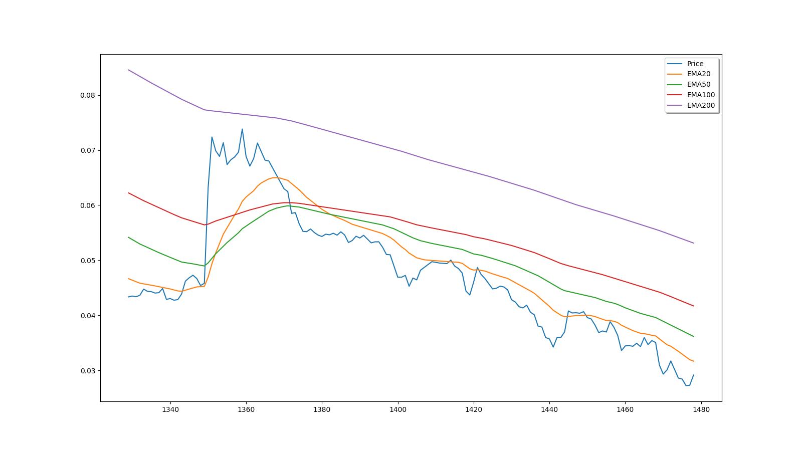 Vow Exponential Moving Averages