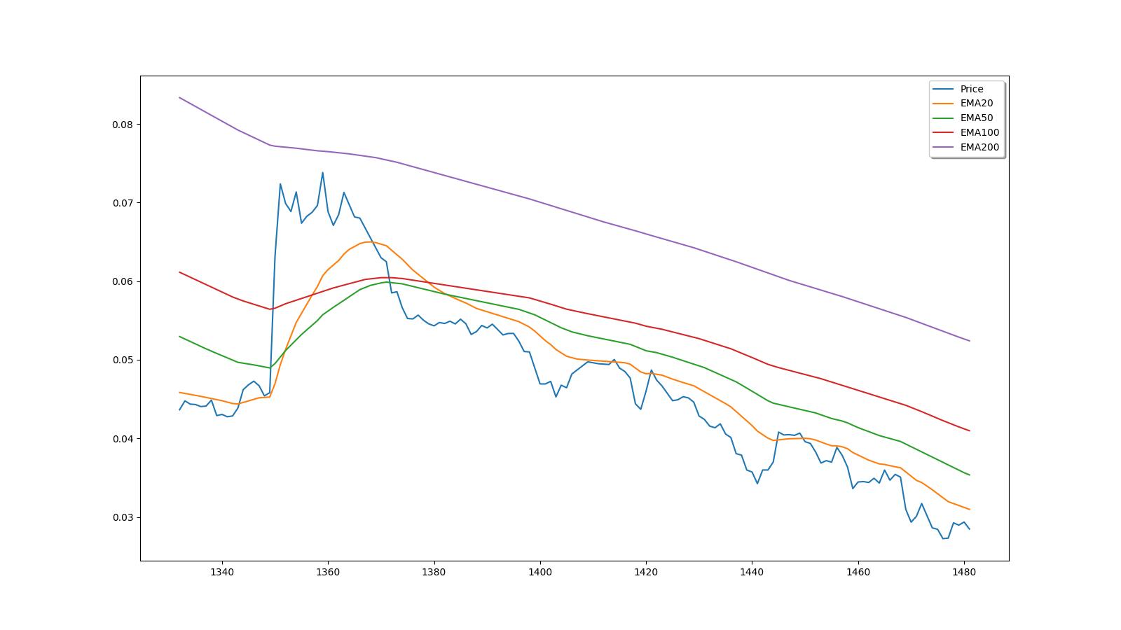 Vow Exponential Moving Averages