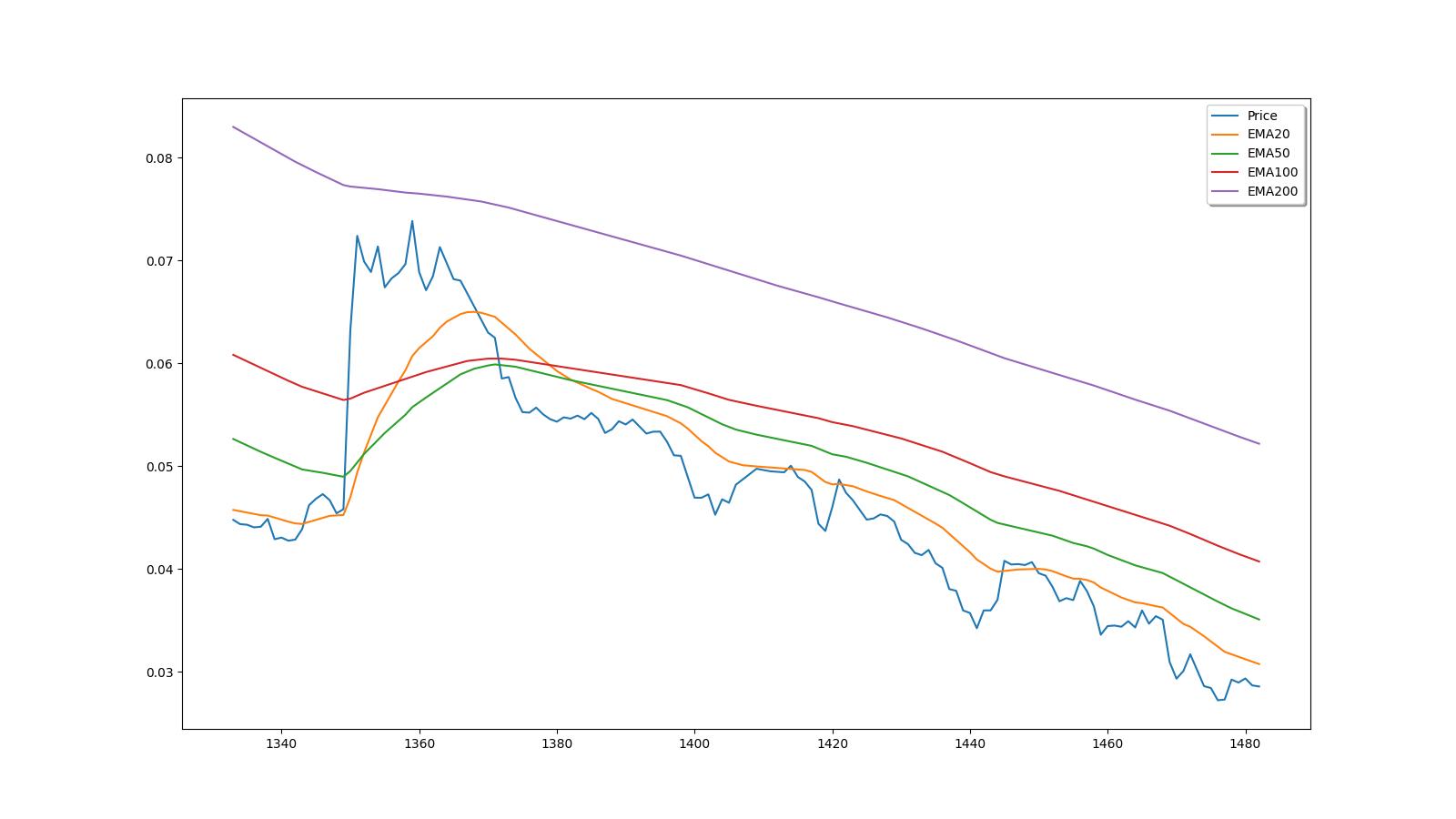 Vow Exponential Moving Averages