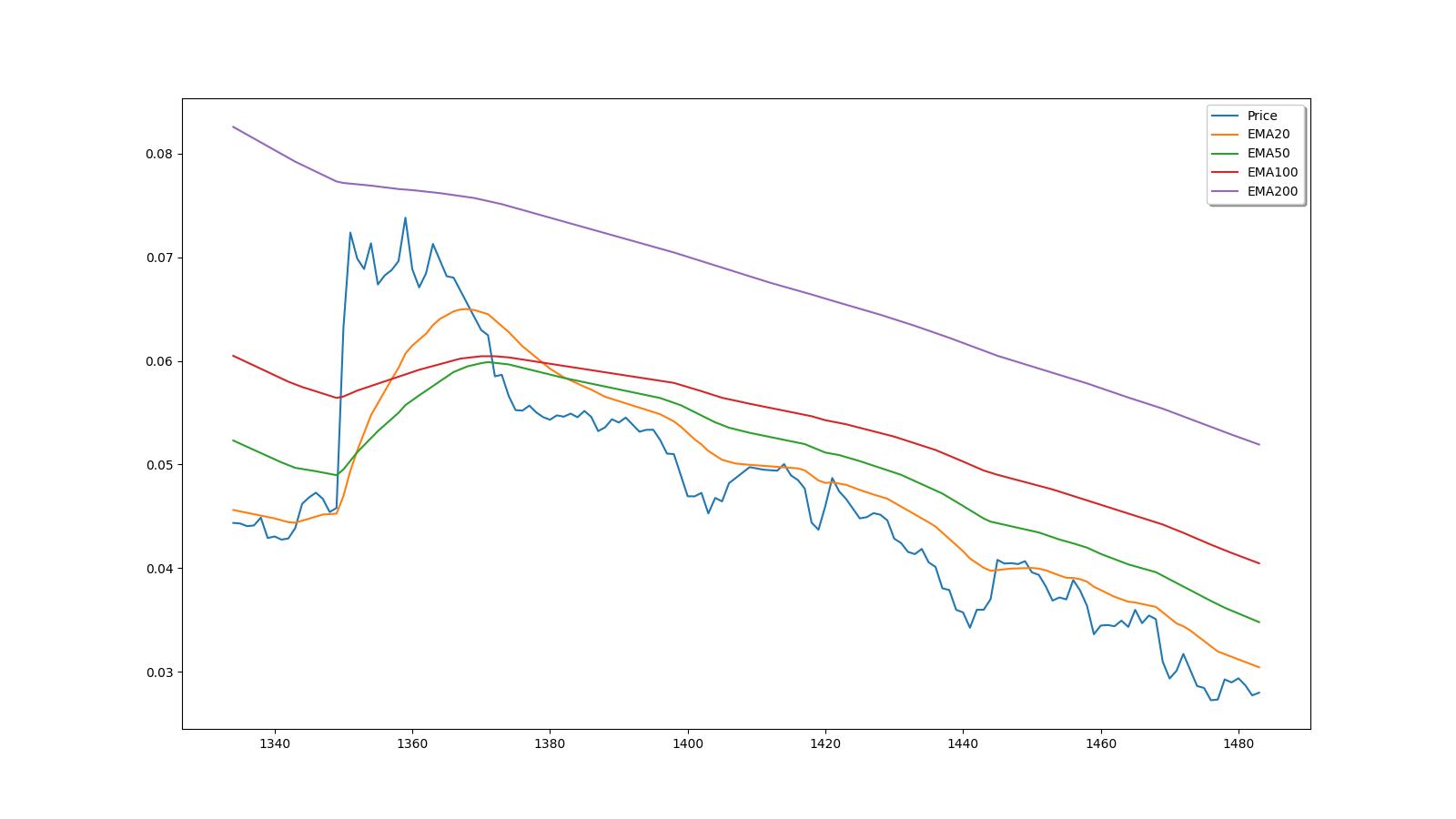 Vow Exponential Moving Averages