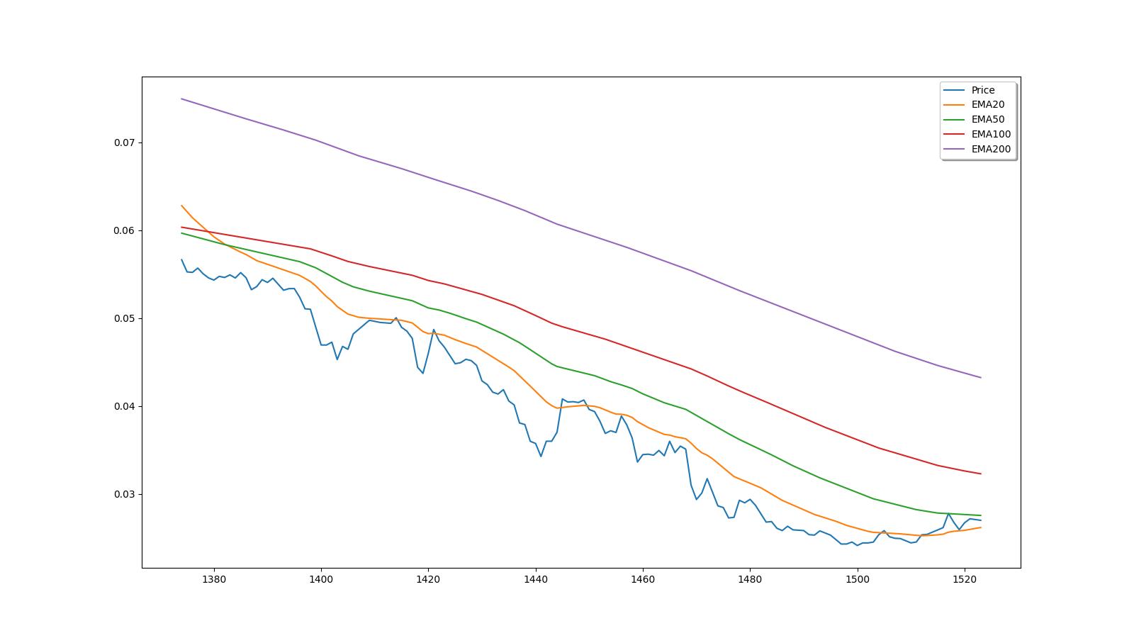 Vow Exponential Moving Averages