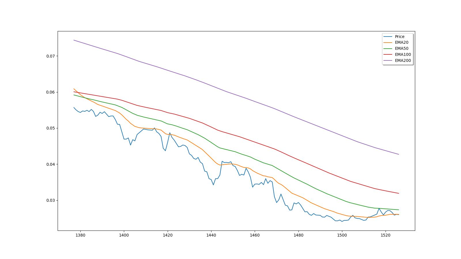 Vow Exponential Moving Averages
