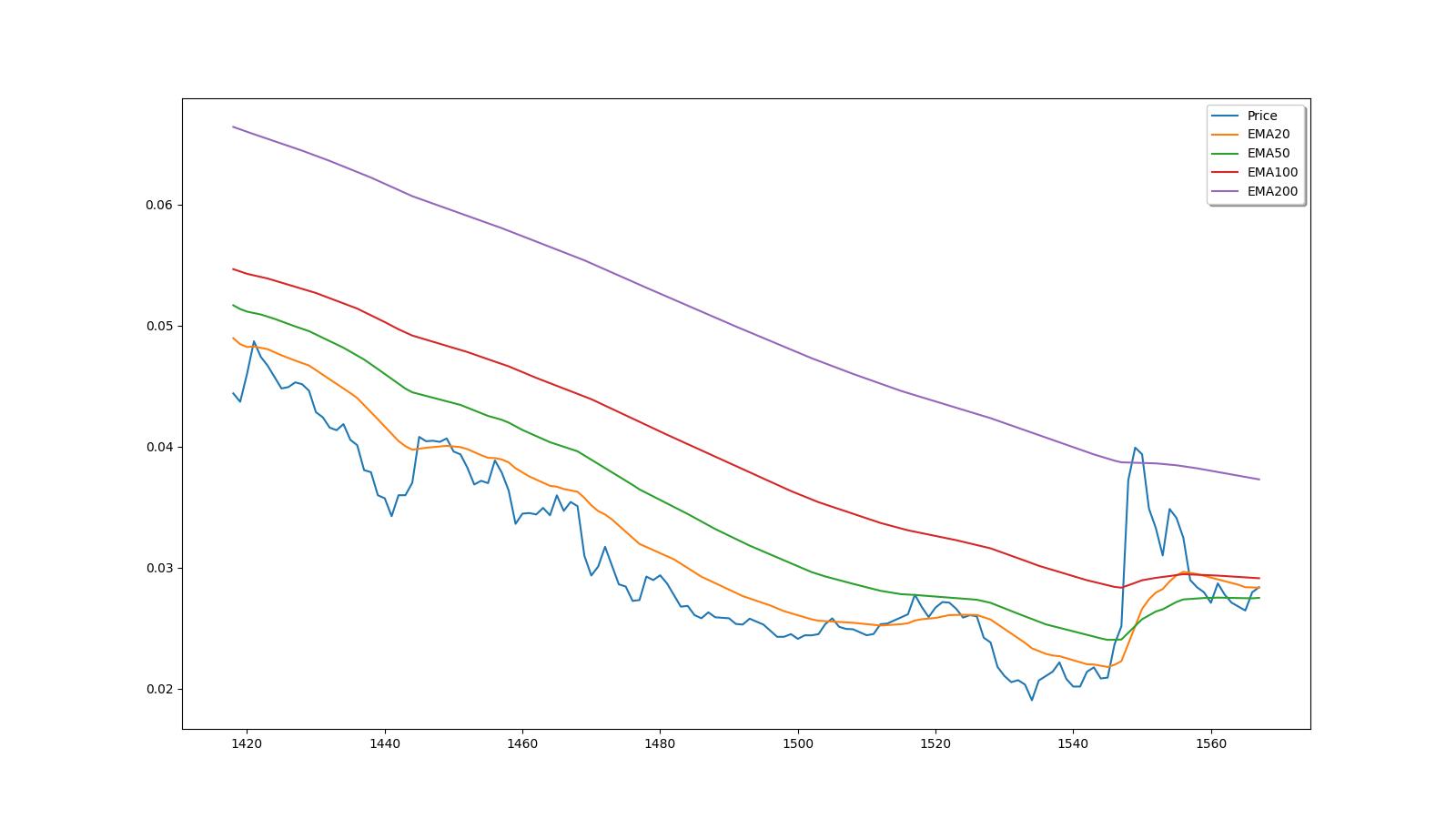 Vow Exponential Moving Averages