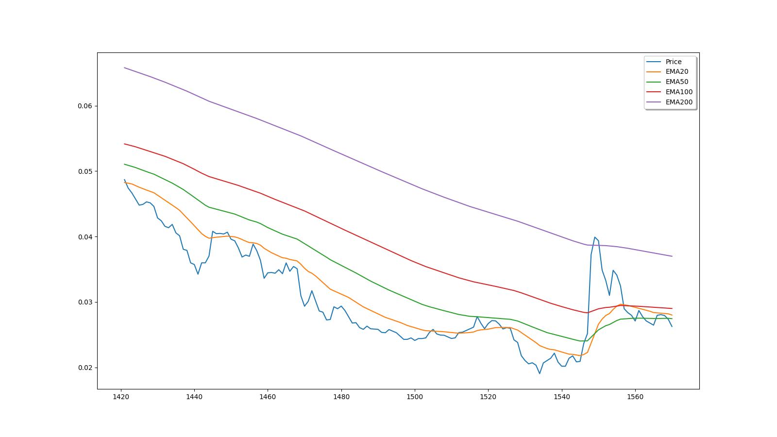 Vow Exponential Moving Averages