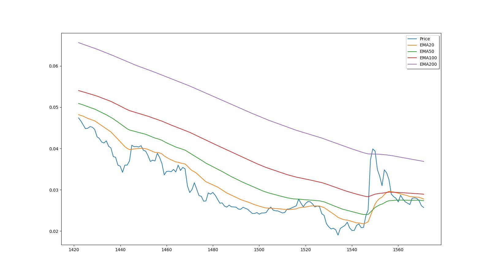 Vow Exponential Moving Averages