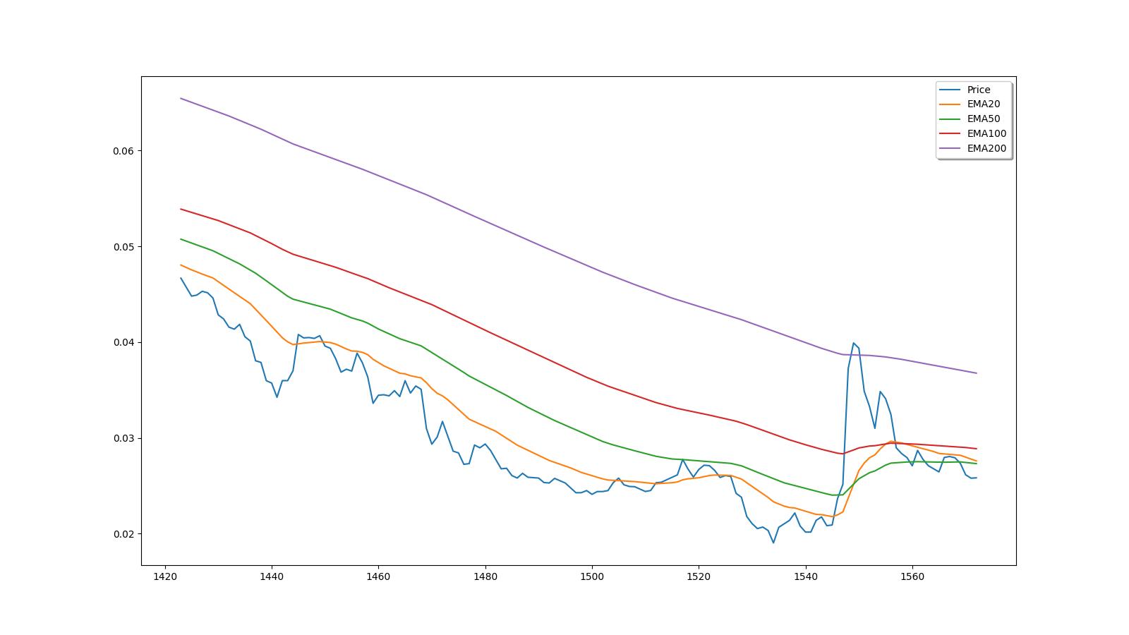 Vow Exponential Moving Averages
