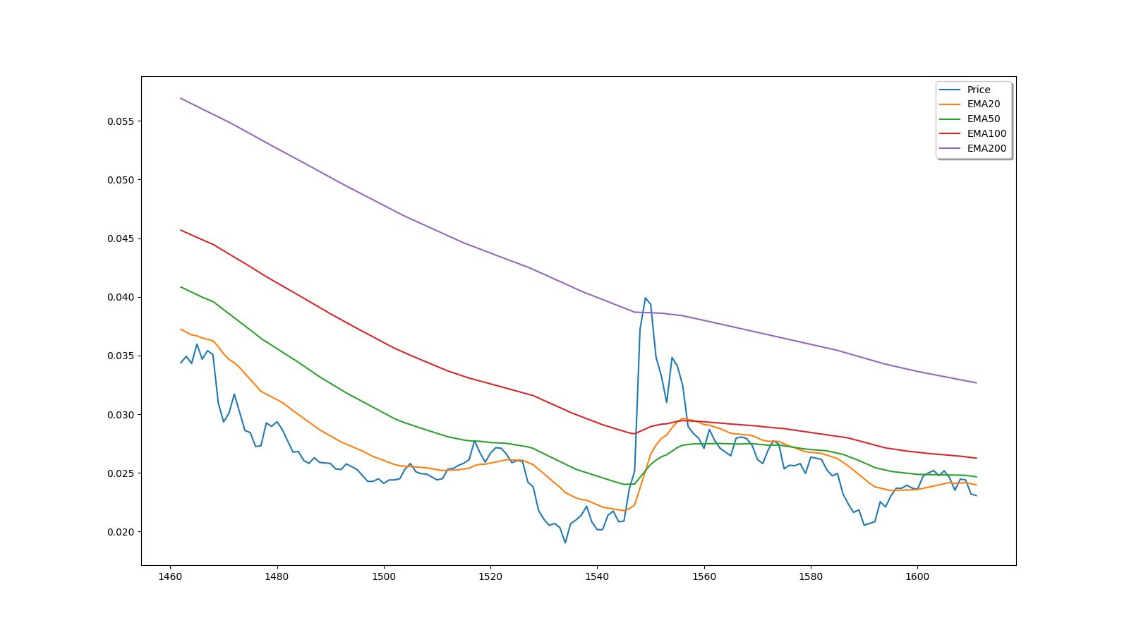 Vow Exponential Moving Averages