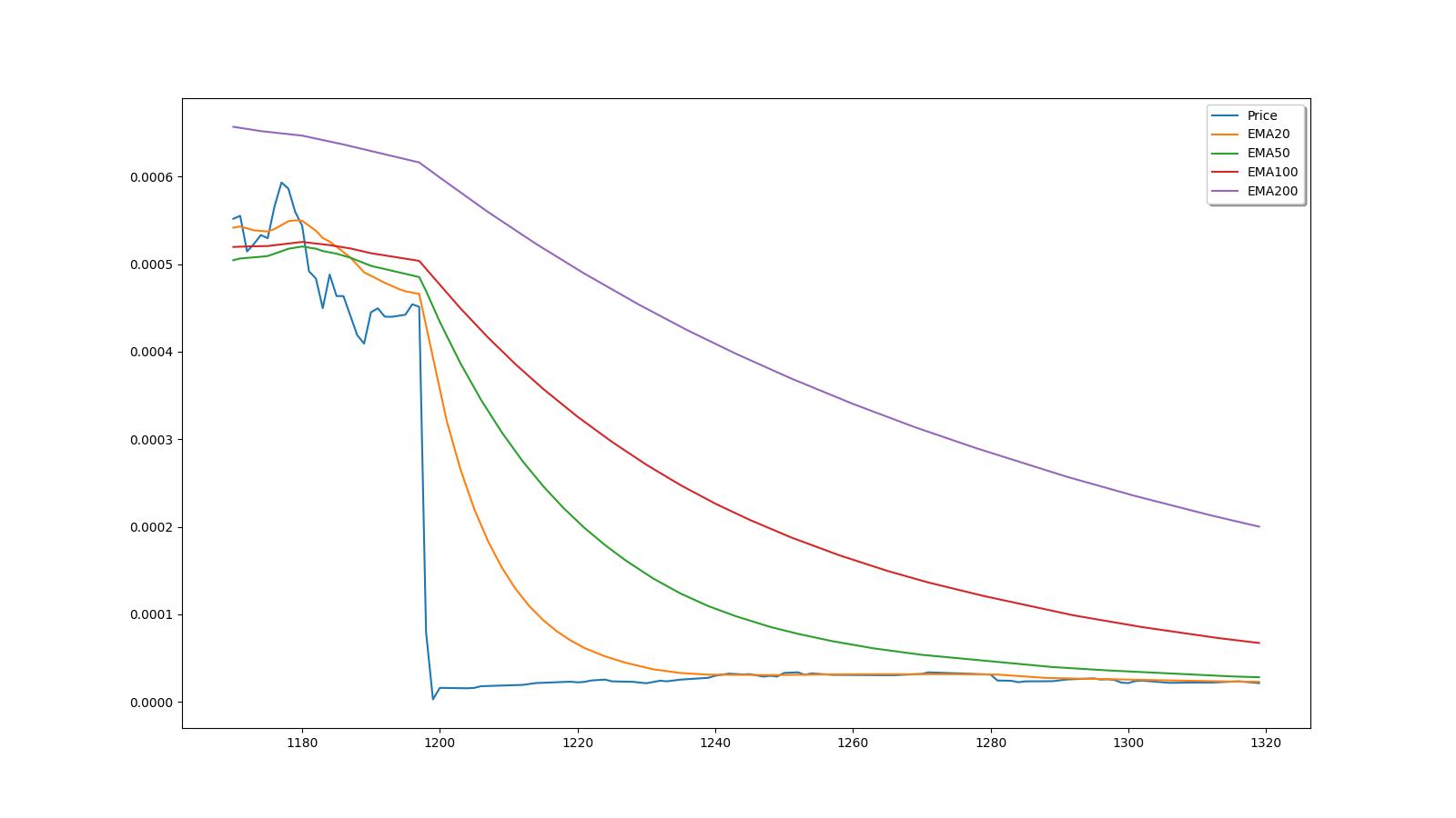 Voxel X Network Exponential Moving Averages