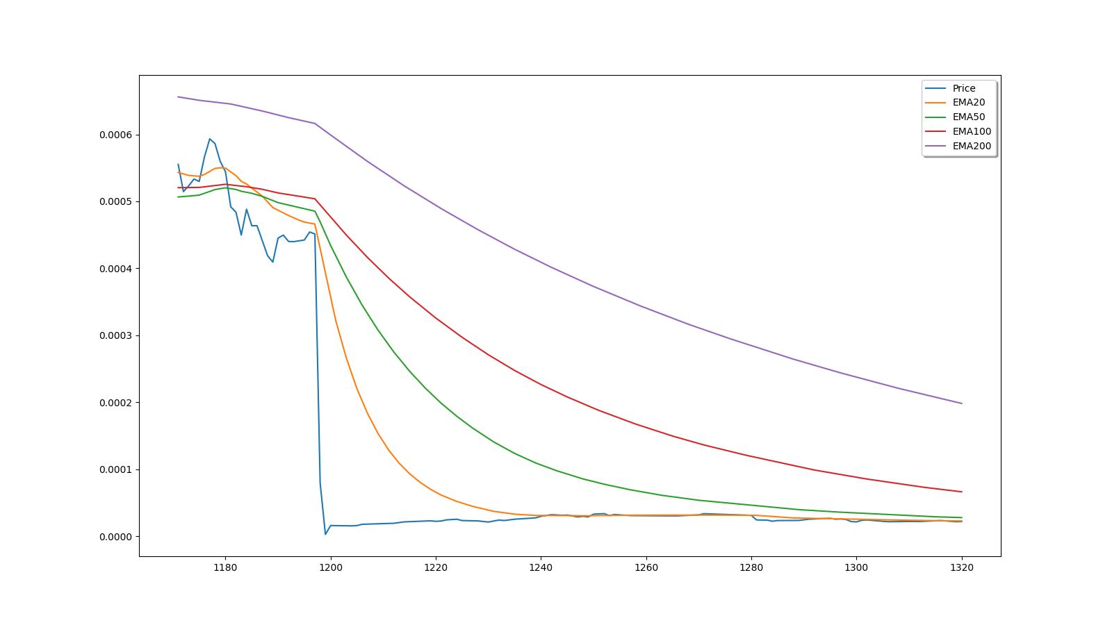 Voxel X Network Exponential Moving Averages