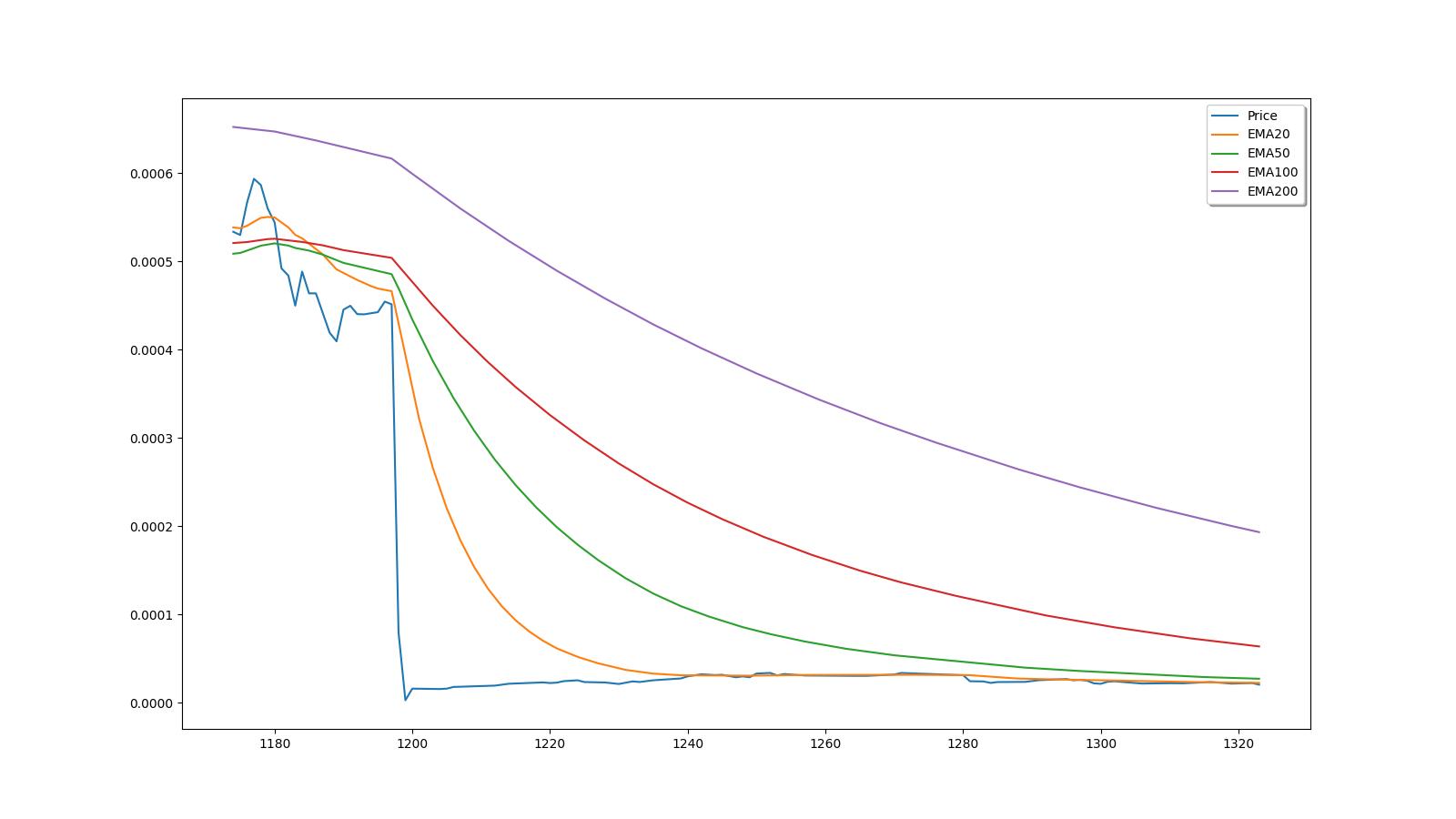 Voxel X Network Exponential Moving Averages