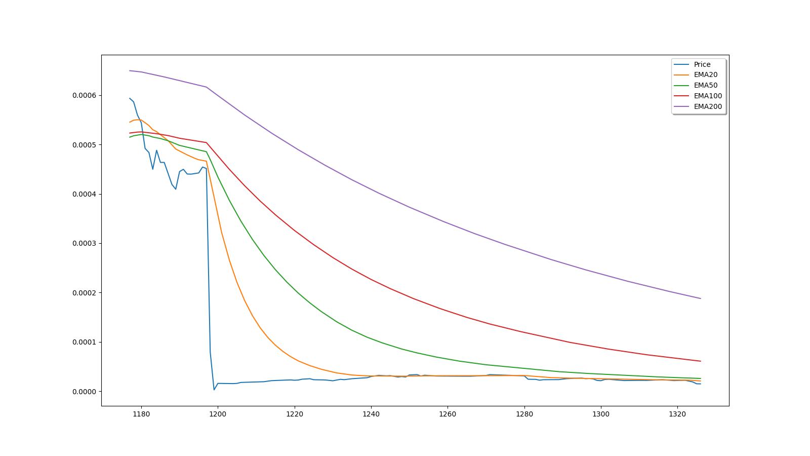 Voxel X Network Exponential Moving Averages