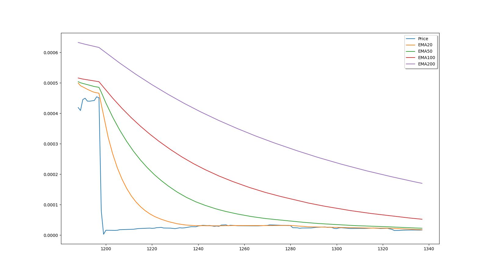 Voxel X Network Exponential Moving Averages