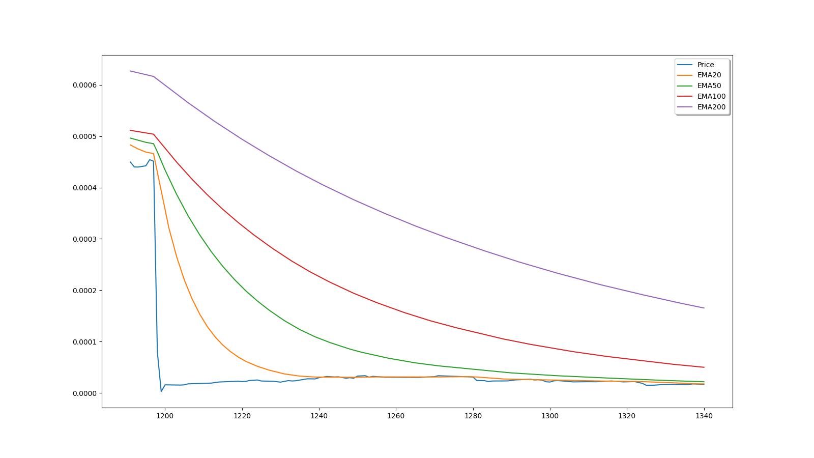 Voxel X Network Exponential Moving Averages