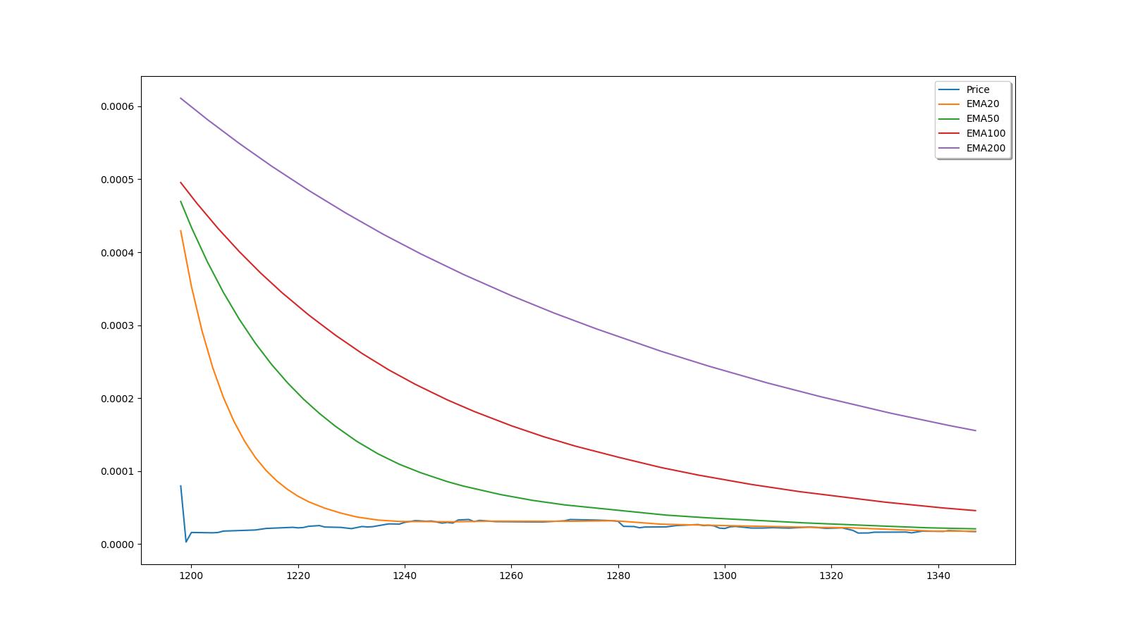 Voxel X Network Exponential Moving Averages