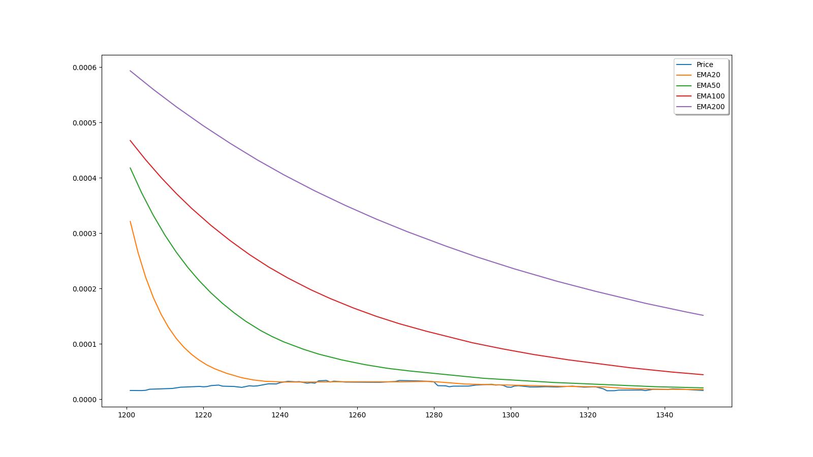 Voxel X Network Exponential Moving Averages