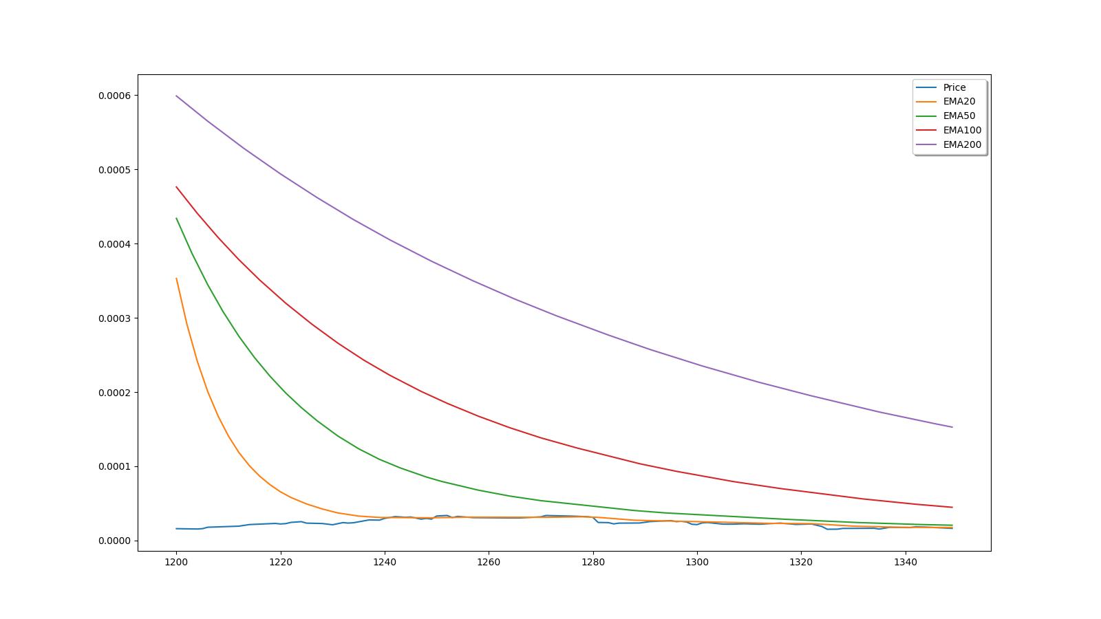 Voxel X Network Exponential Moving Averages
