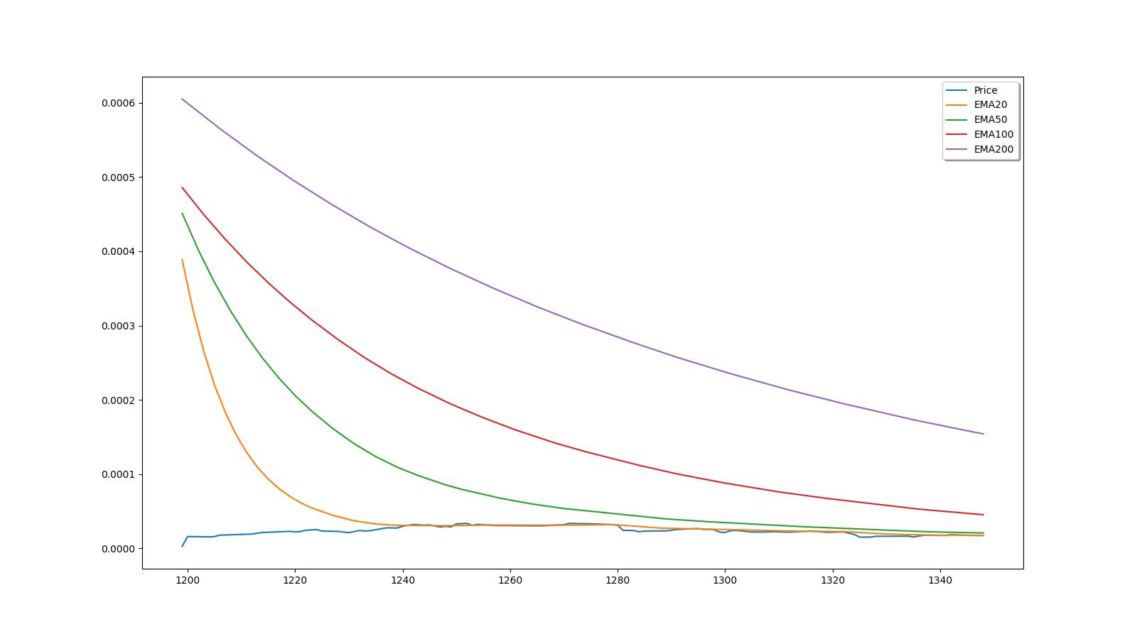 Voxel X Network Exponential Moving Averages