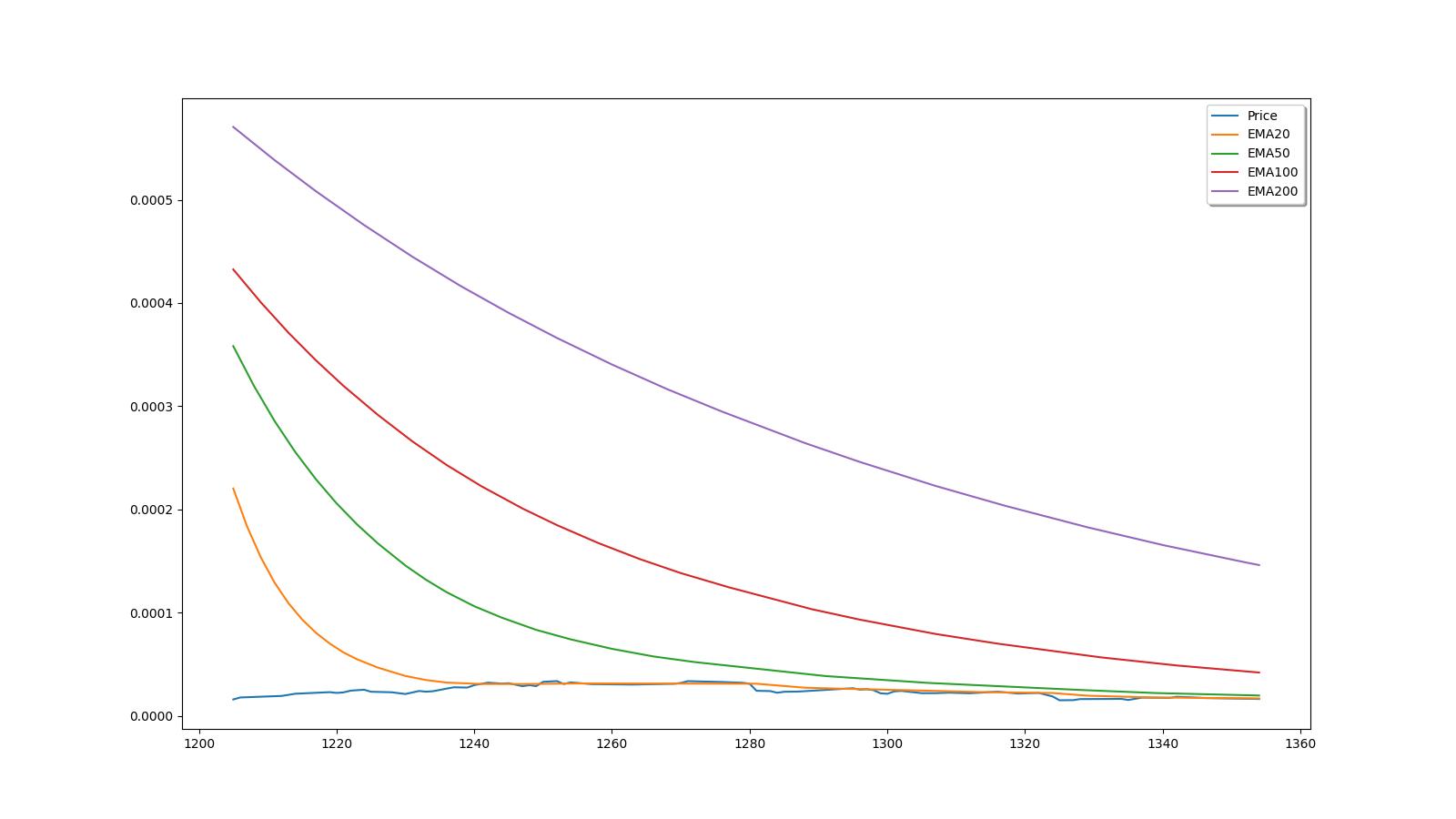 Voxel X Network Exponential Moving Averages