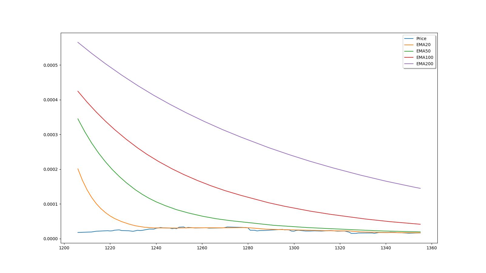 Voxel X Network Exponential Moving Averages