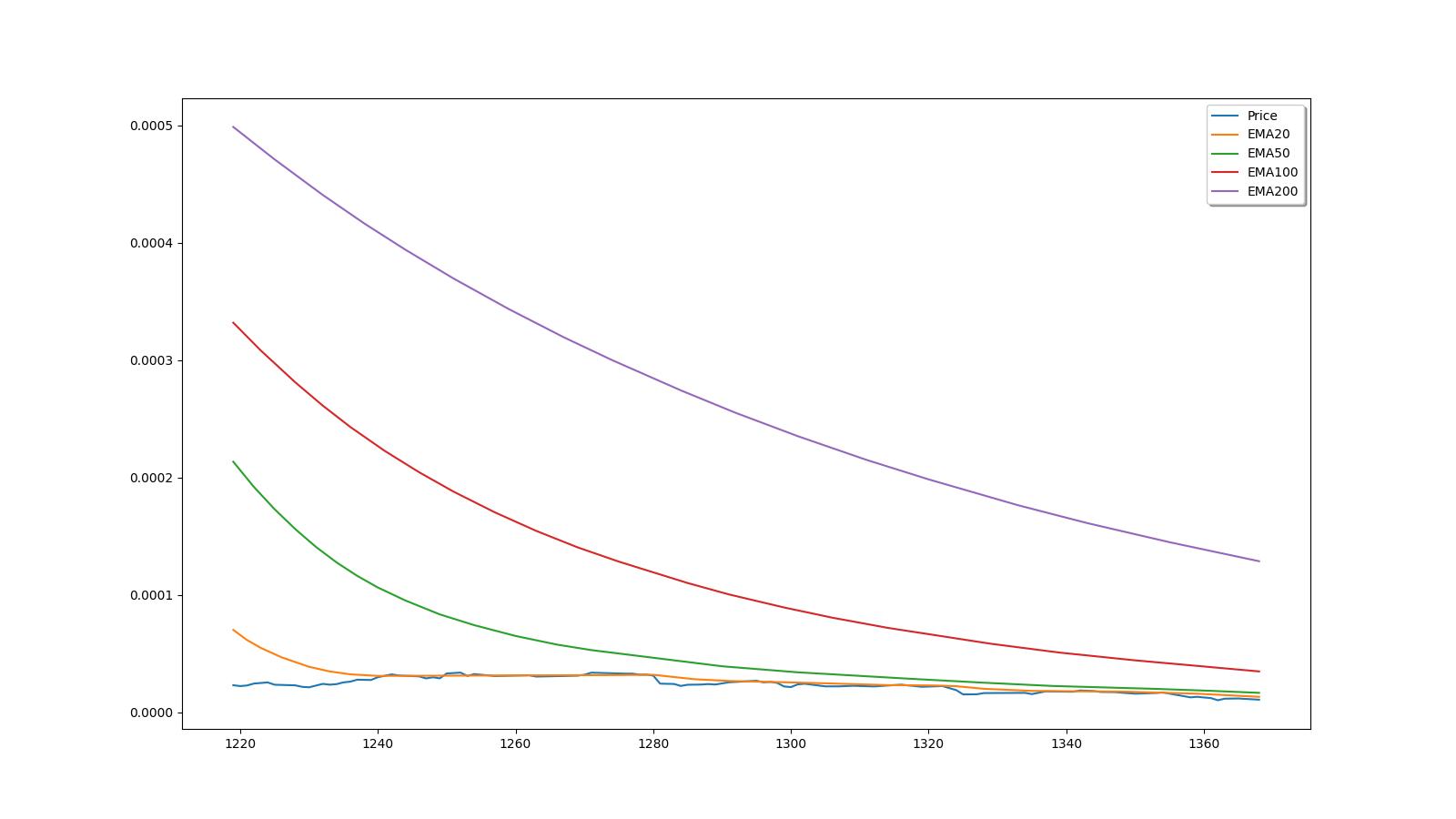Voxel X Network Exponential Moving Averages