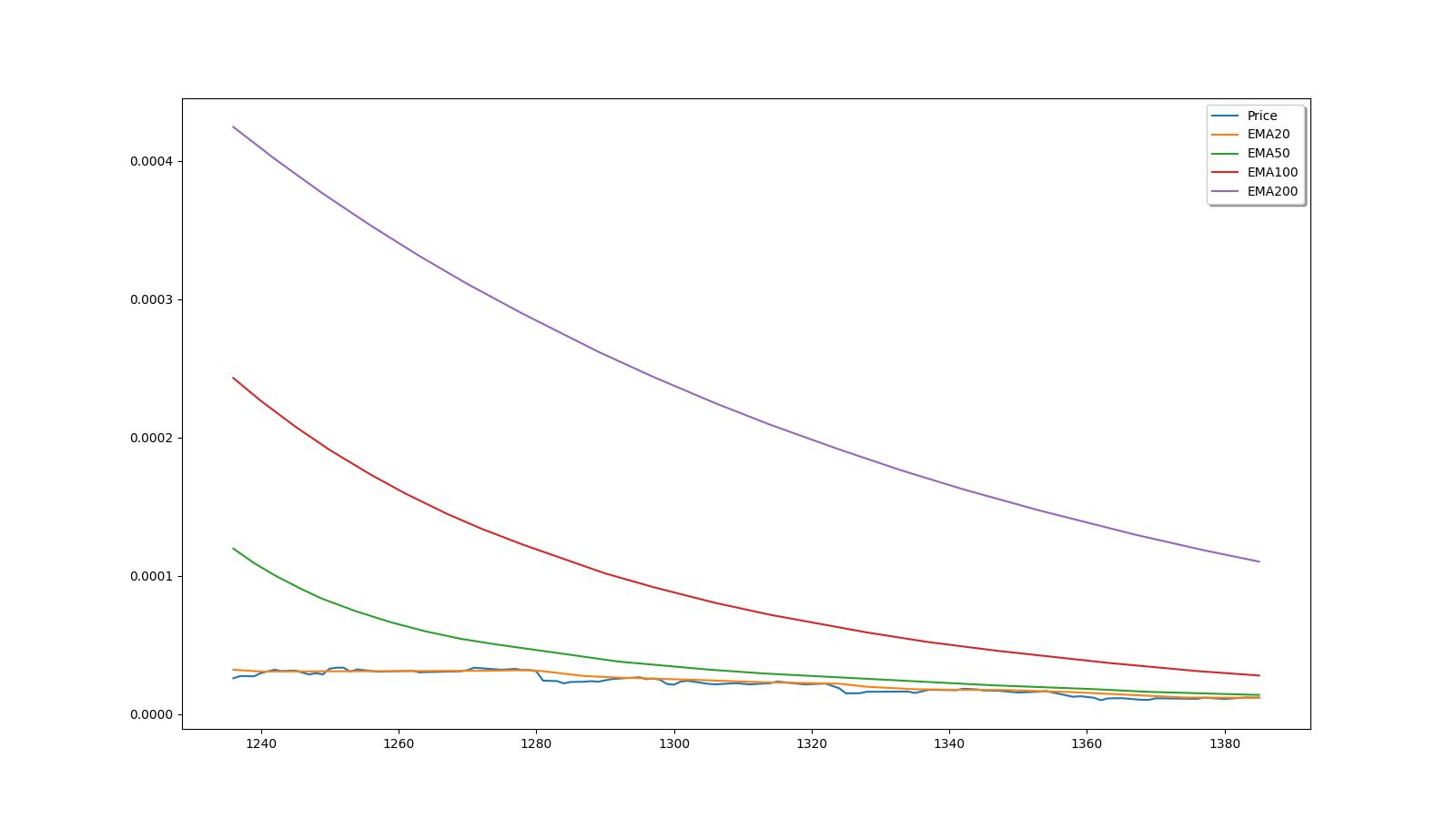 Voxel X Network Exponential Moving Averages
