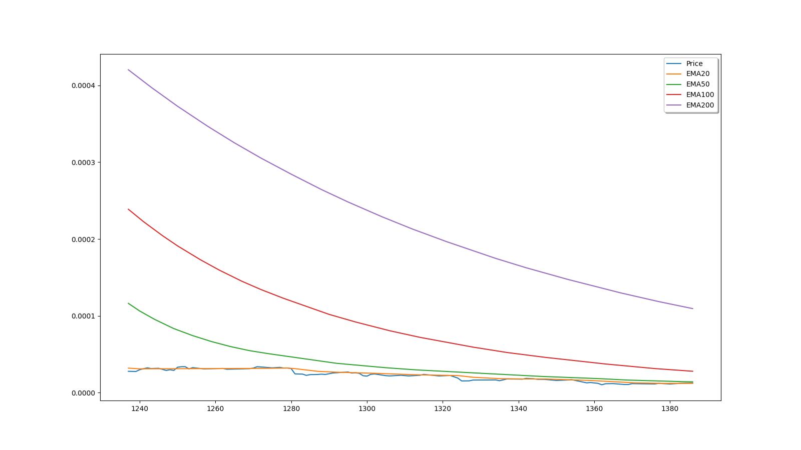Voxel X Network Exponential Moving Averages