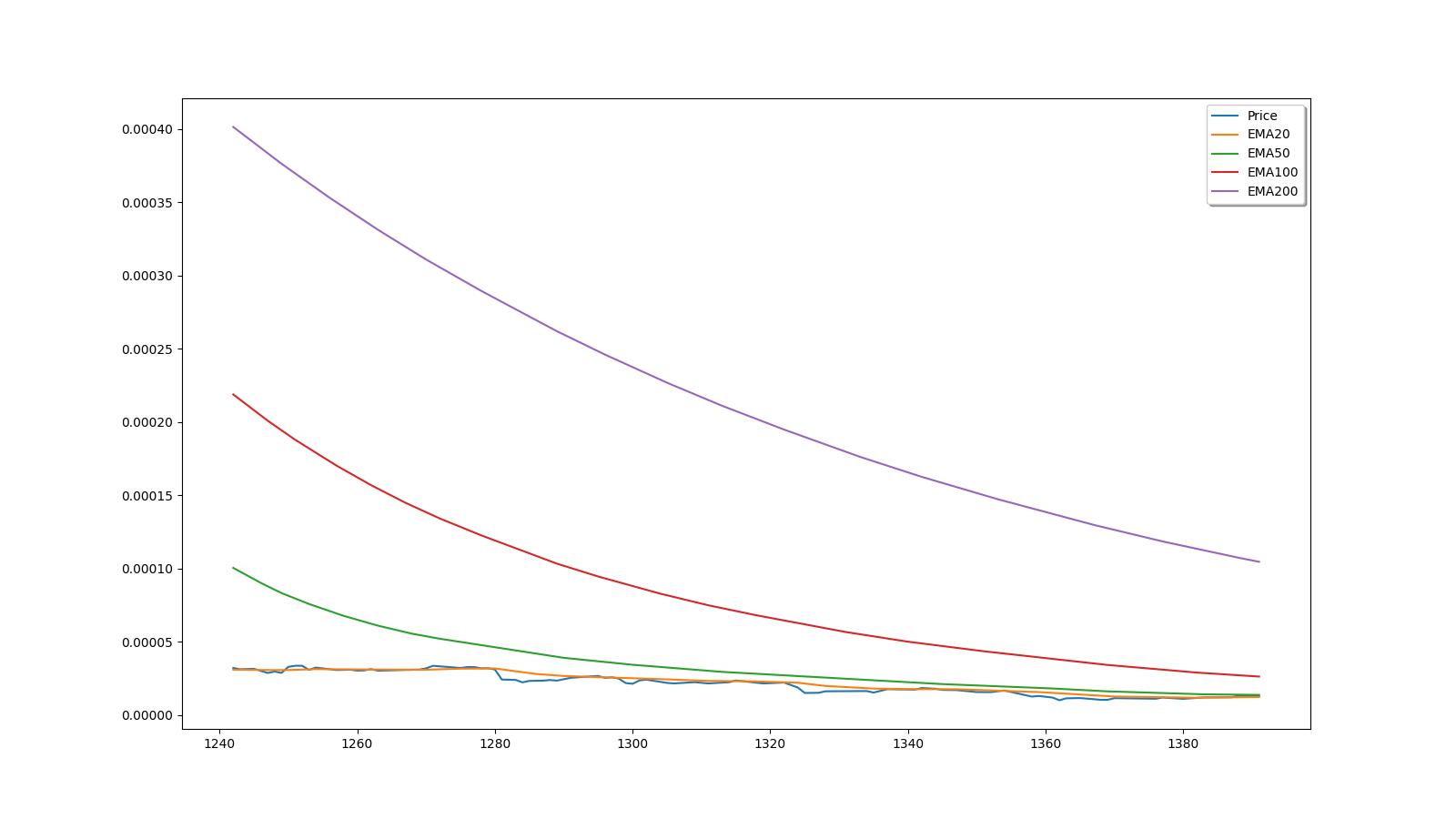 Voxel X Network Exponential Moving Averages
