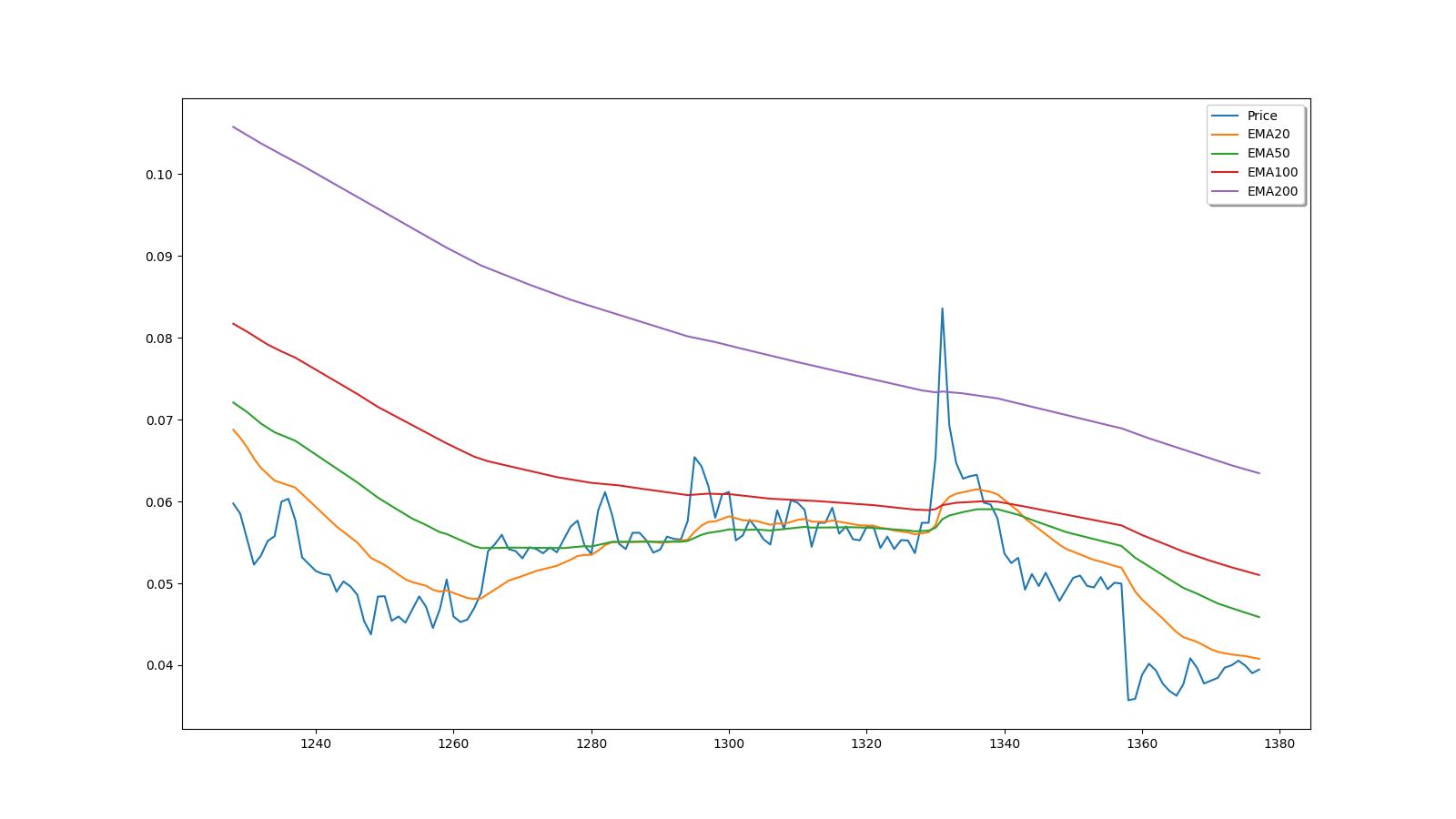 Voxies Exponential Moving Averages