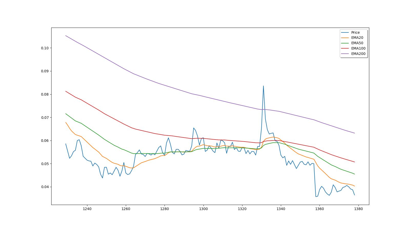 Voxies Exponential Moving Averages