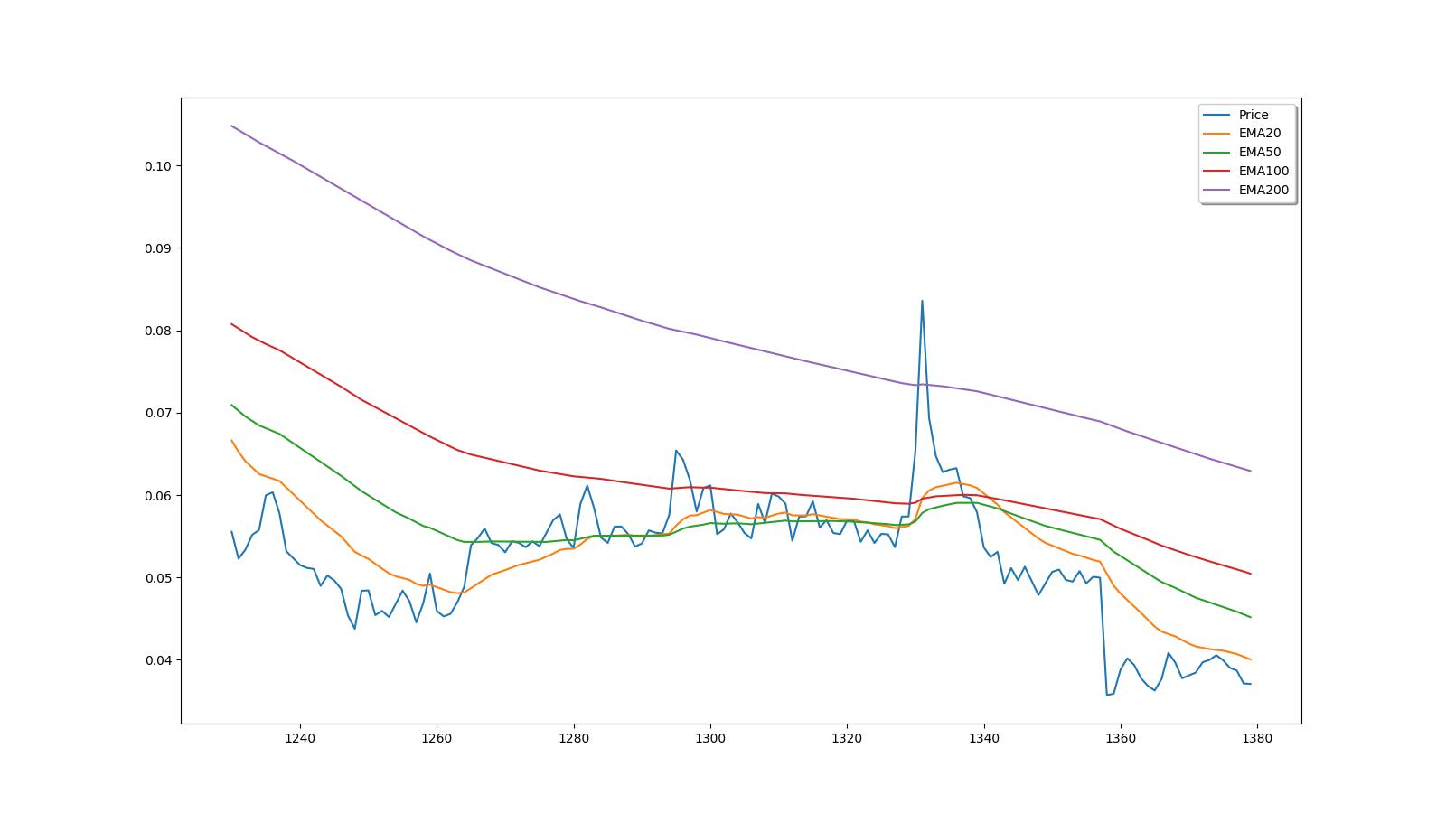 Voxies Exponential Moving Averages