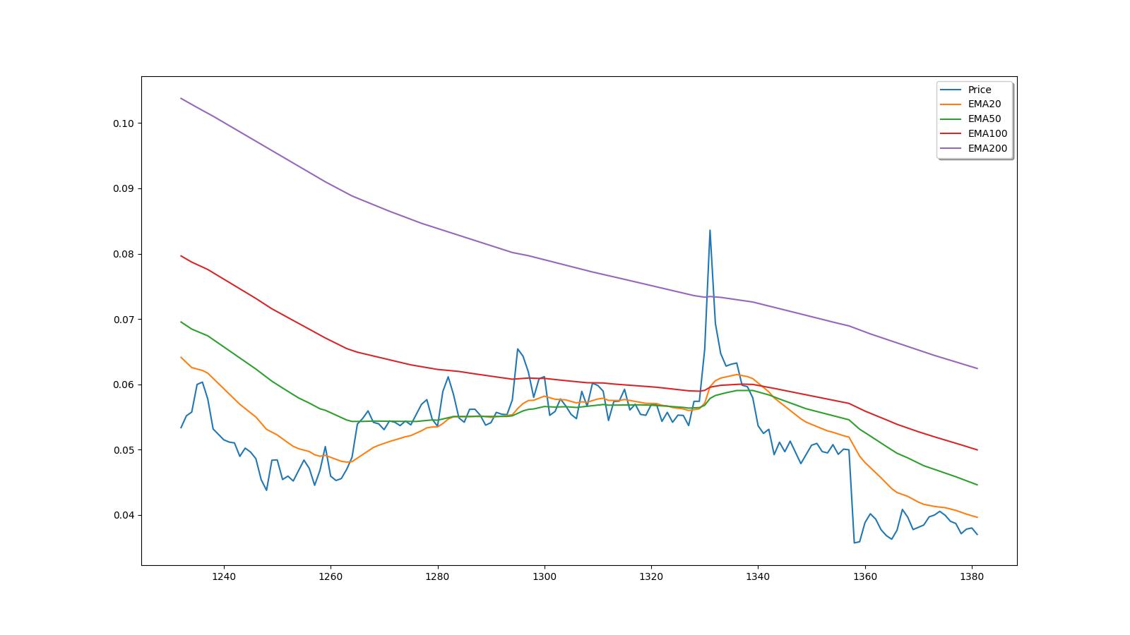 Voxies Exponential Moving Averages