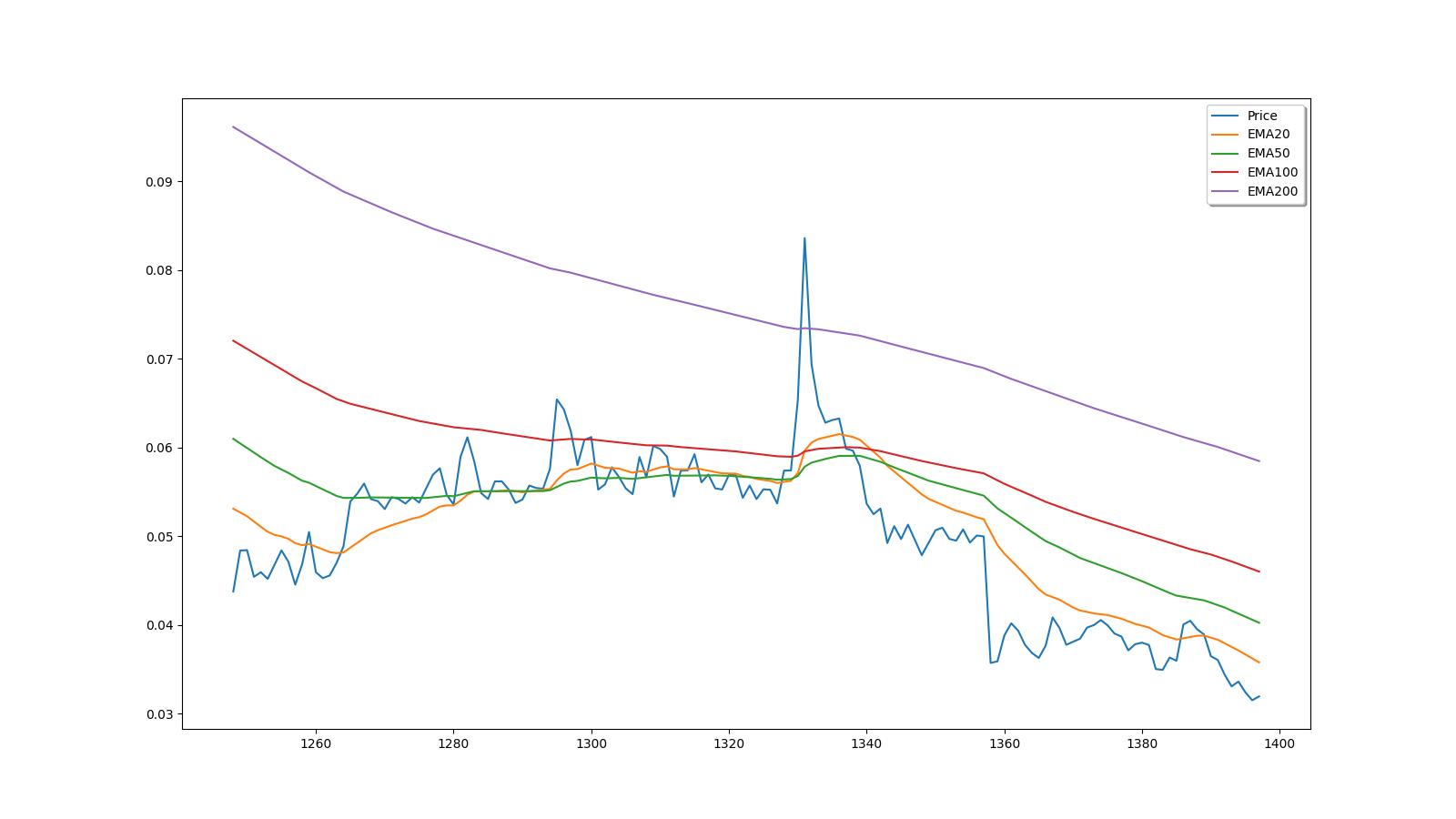 Voxies Exponential Moving Averages