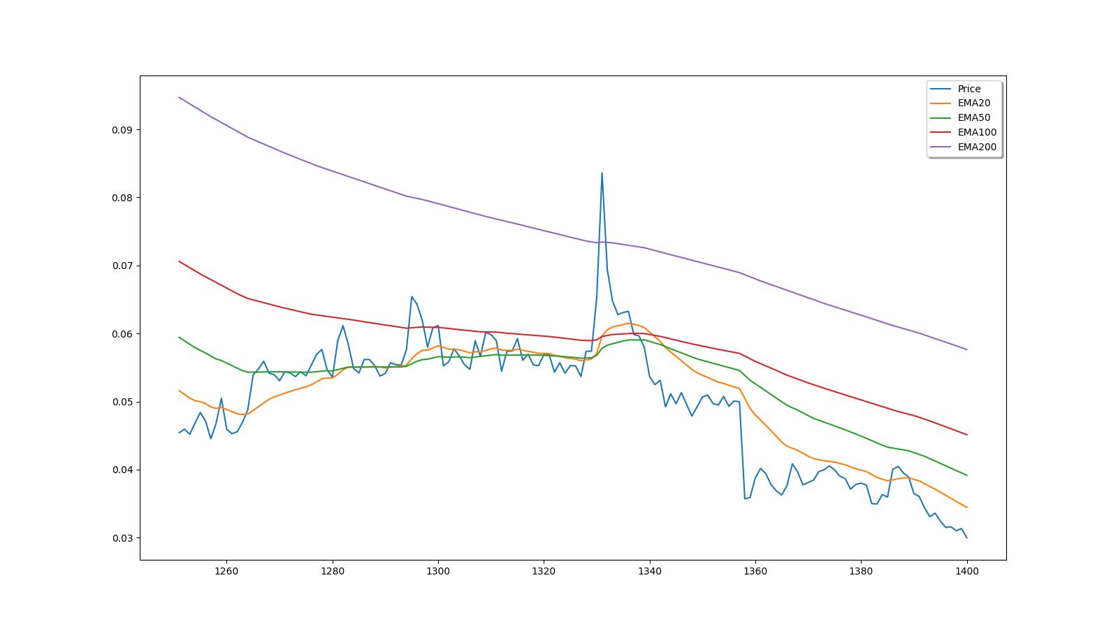 Voxies Exponential Moving Averages