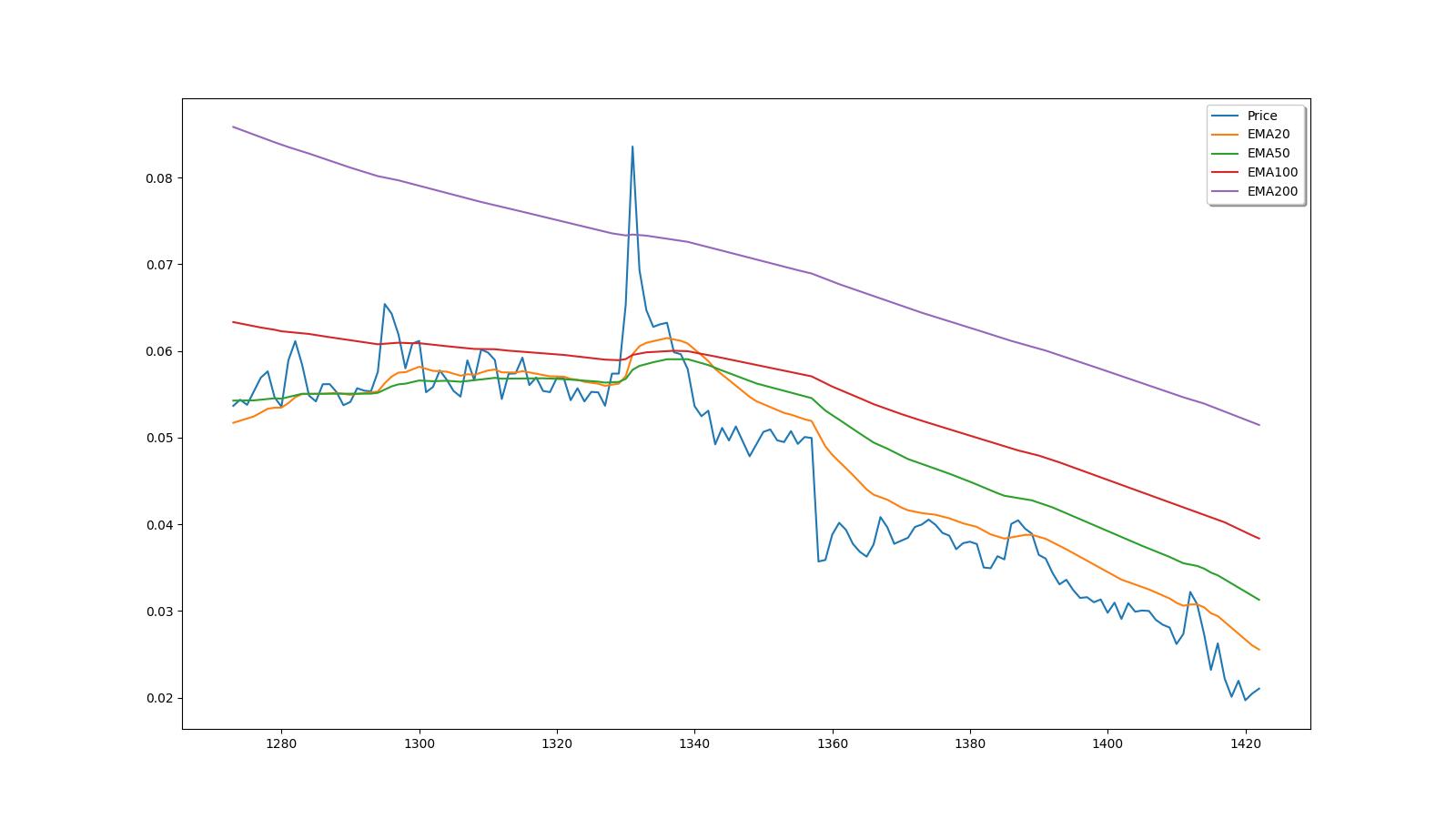 Voxies Exponential Moving Averages