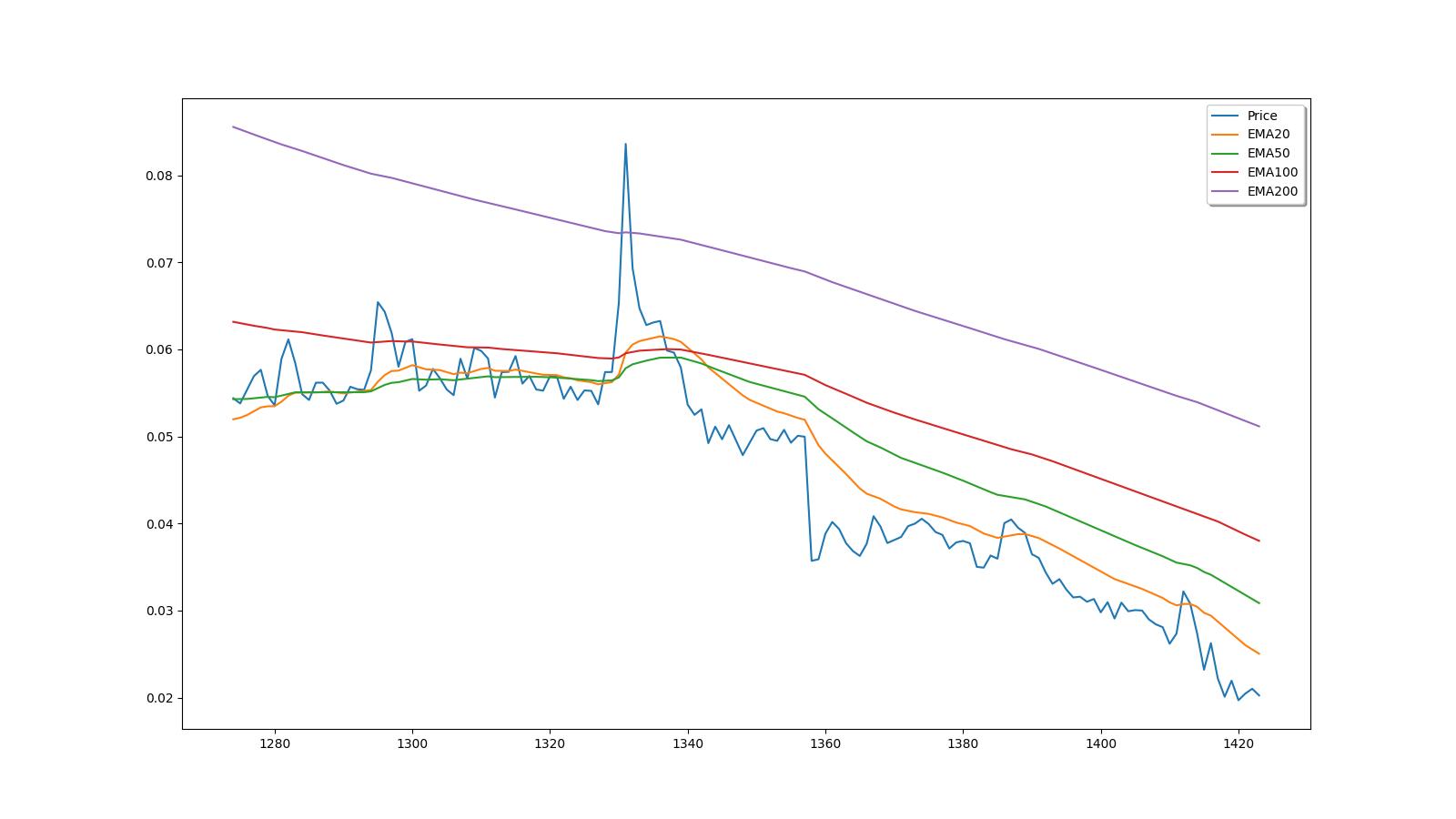Voxies Exponential Moving Averages
