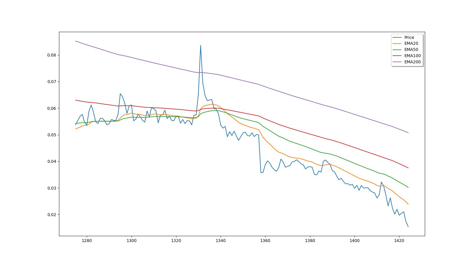 Voxies Exponential Moving Averages