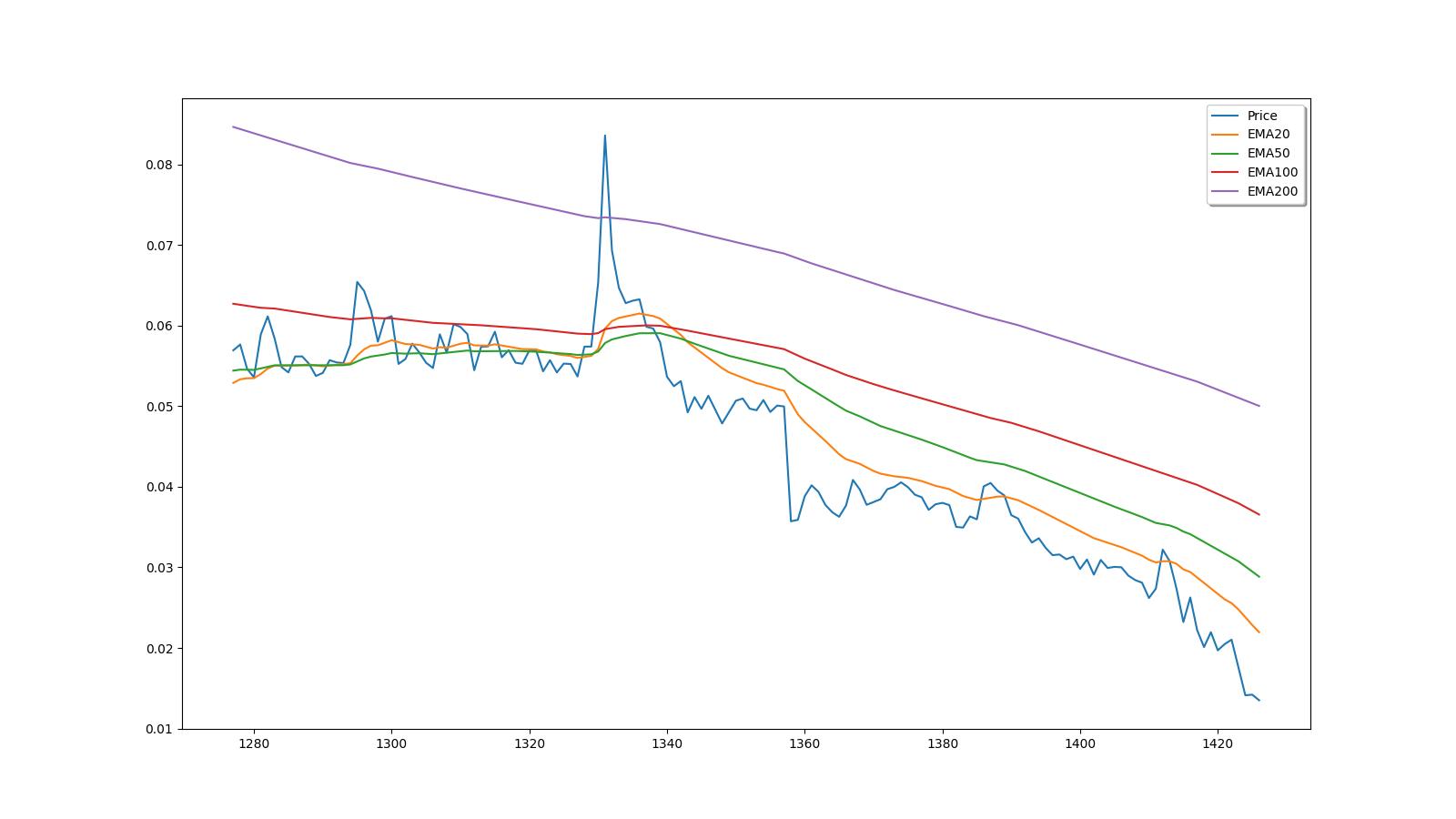 Voxies Exponential Moving Averages