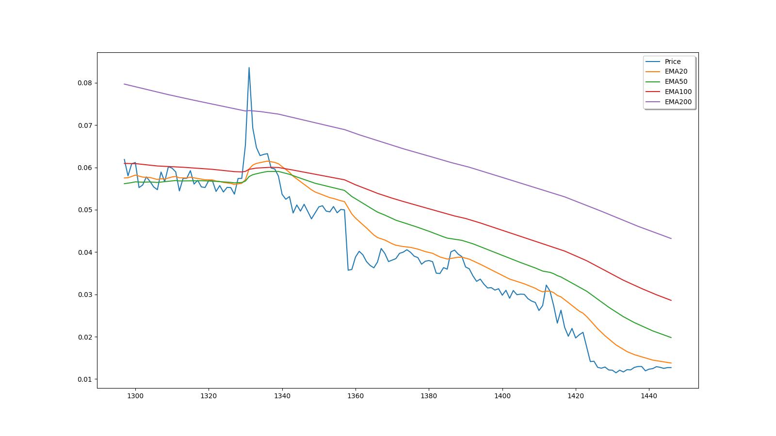 Voxies Exponential Moving Averages