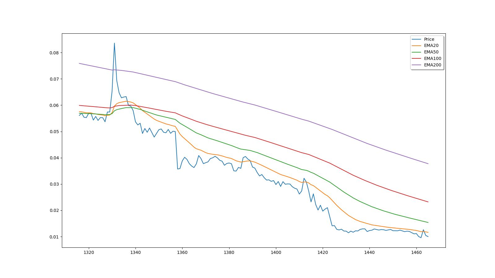 Voxies Exponential Moving Averages